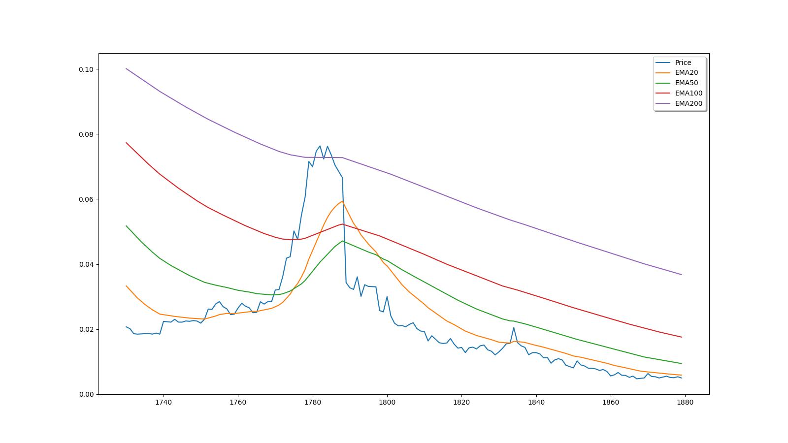 PARSIQ Exponential Moving Averages