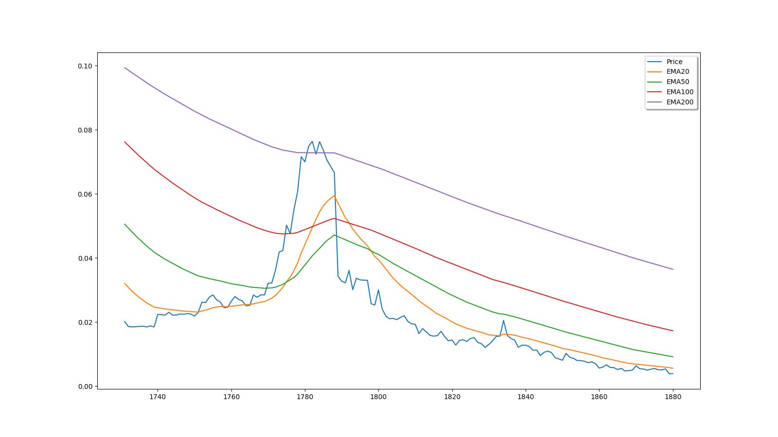 PARSIQ Exponential Moving Averages