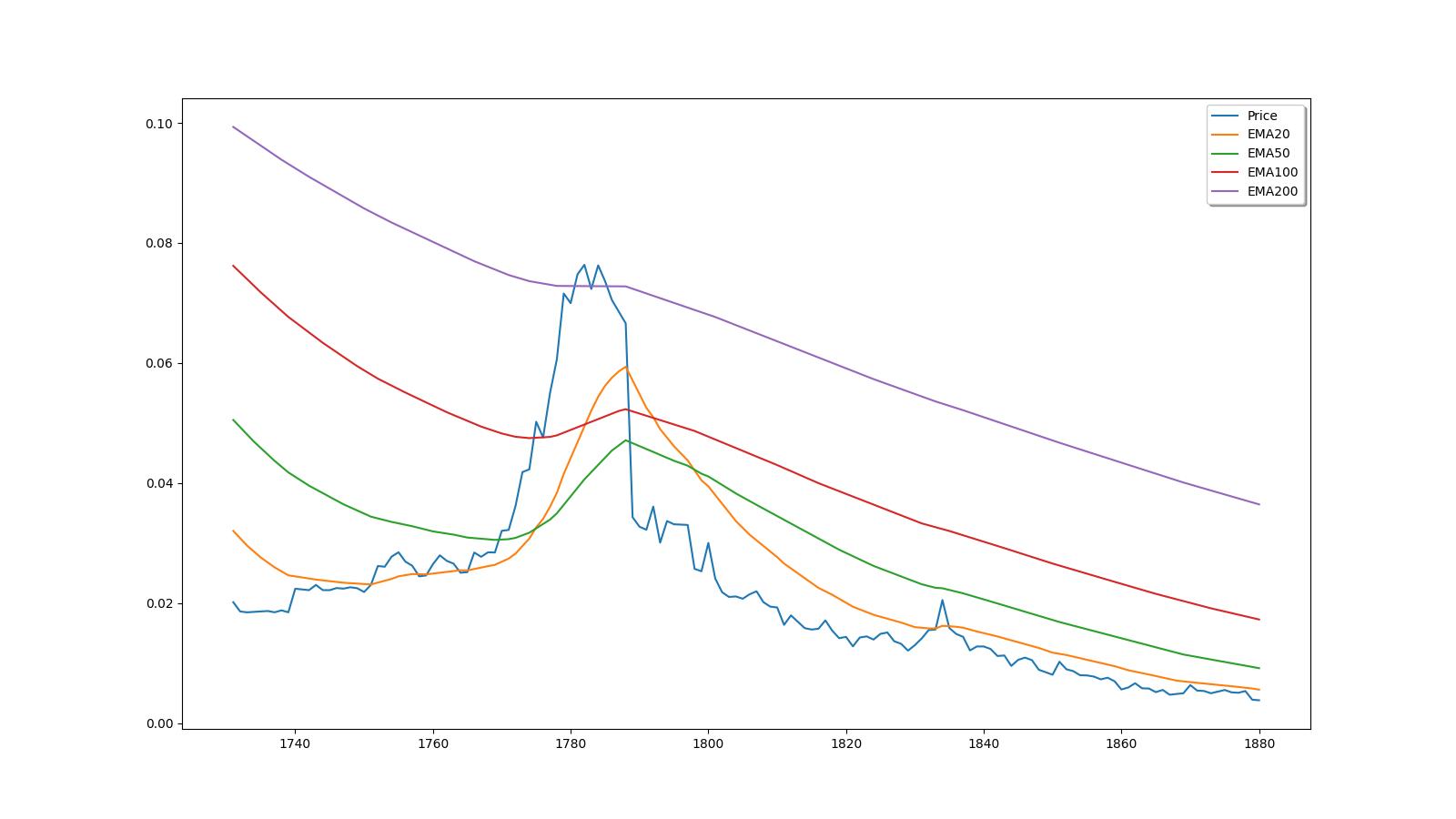 PARSIQ Exponential Moving Averages