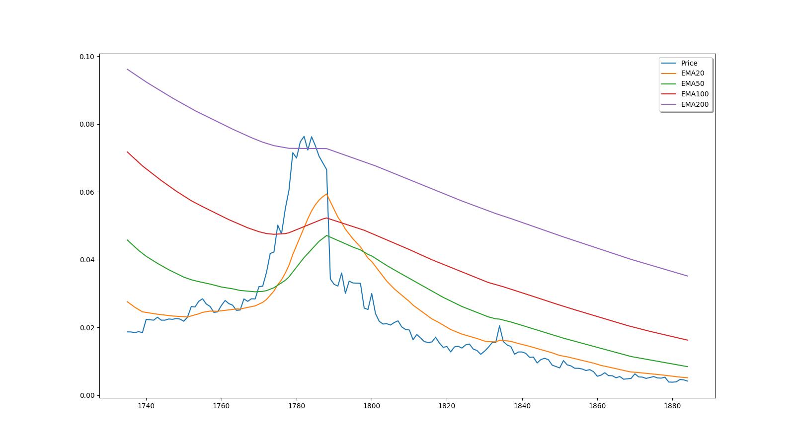 PARSIQ Exponential Moving Averages