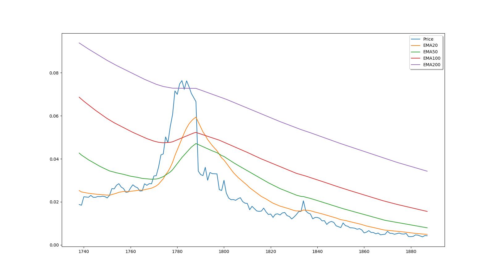 PARSIQ Exponential Moving Averages