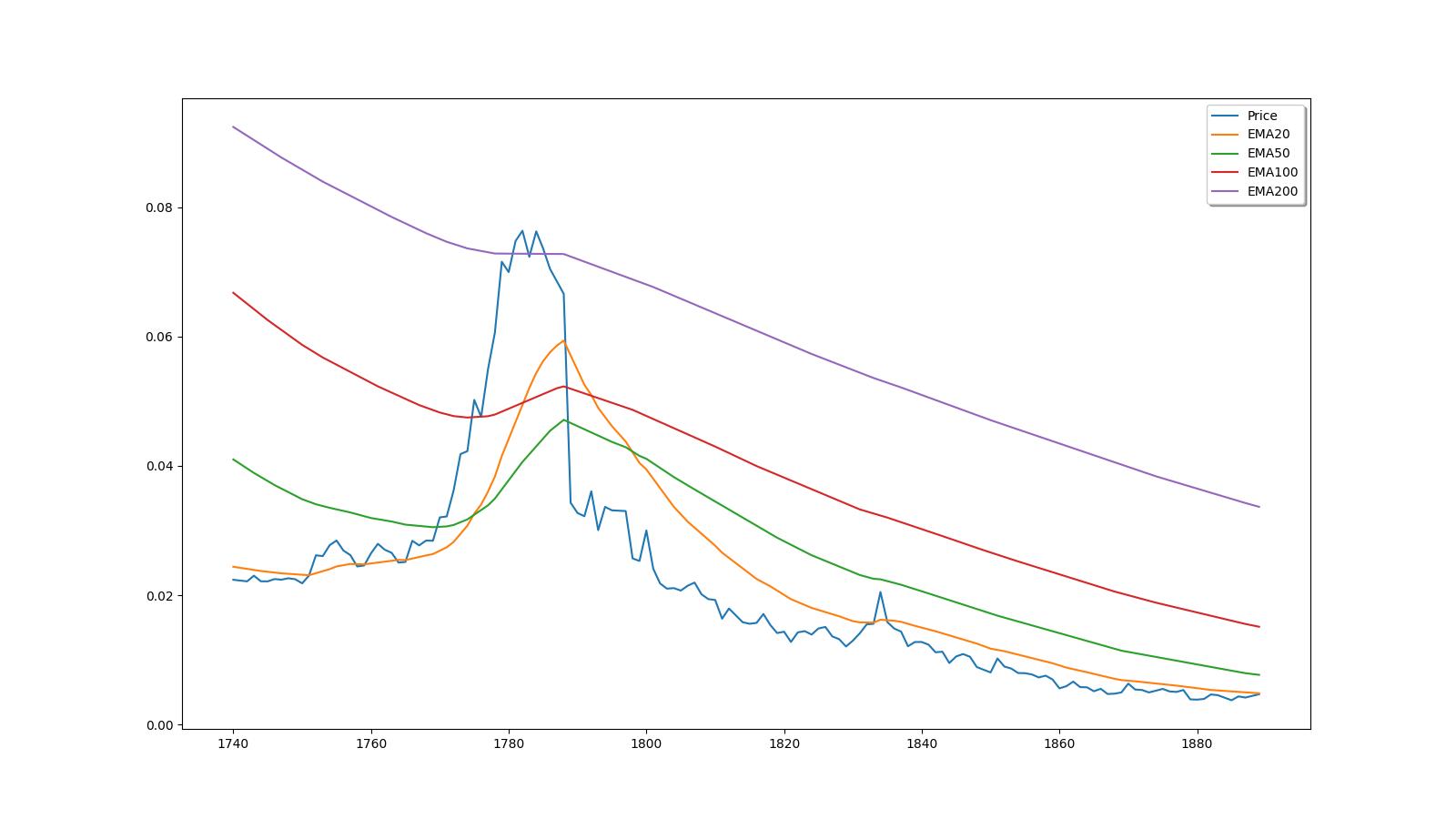 PARSIQ Exponential Moving Averages