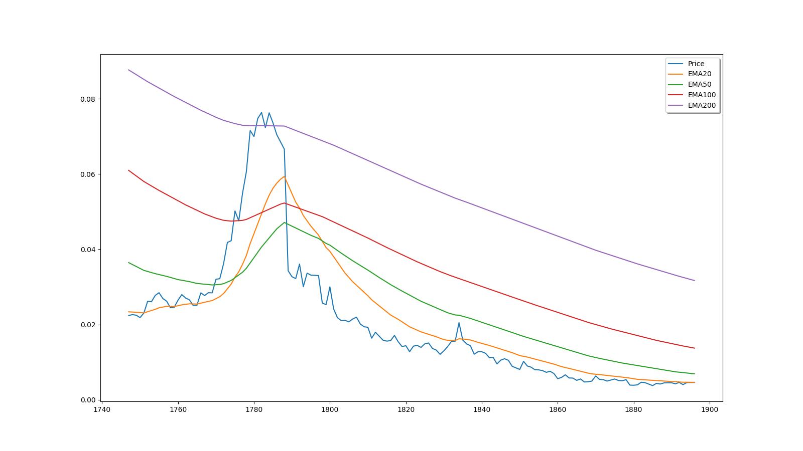 PARSIQ Exponential Moving Averages