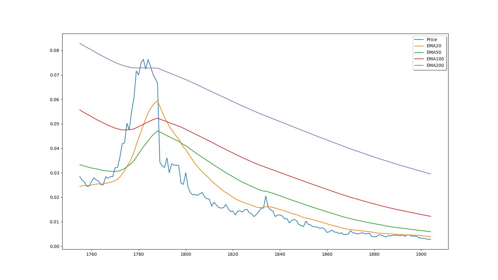 PARSIQ Exponential Moving Averages