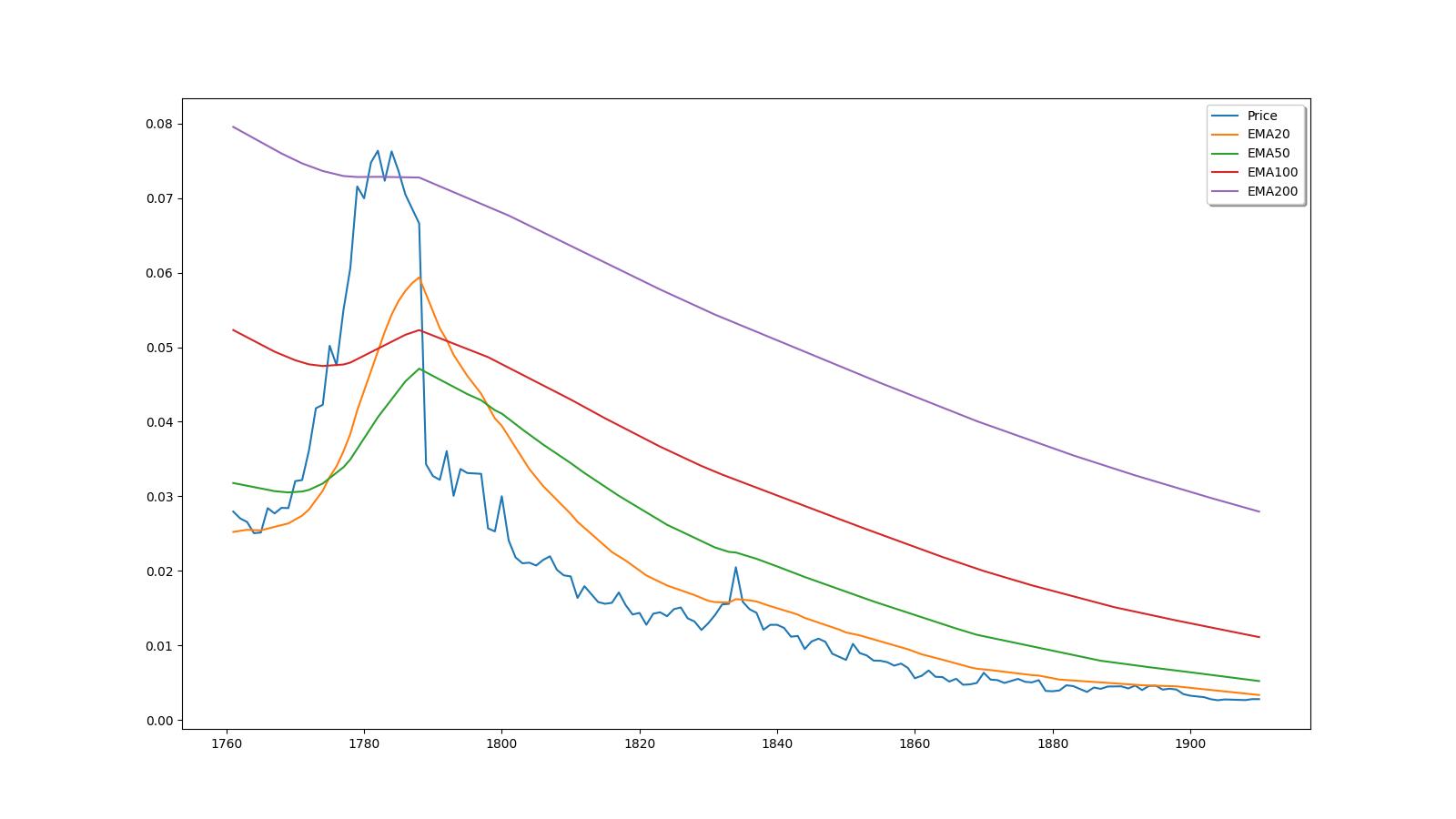 PARSIQ Exponential Moving Averages