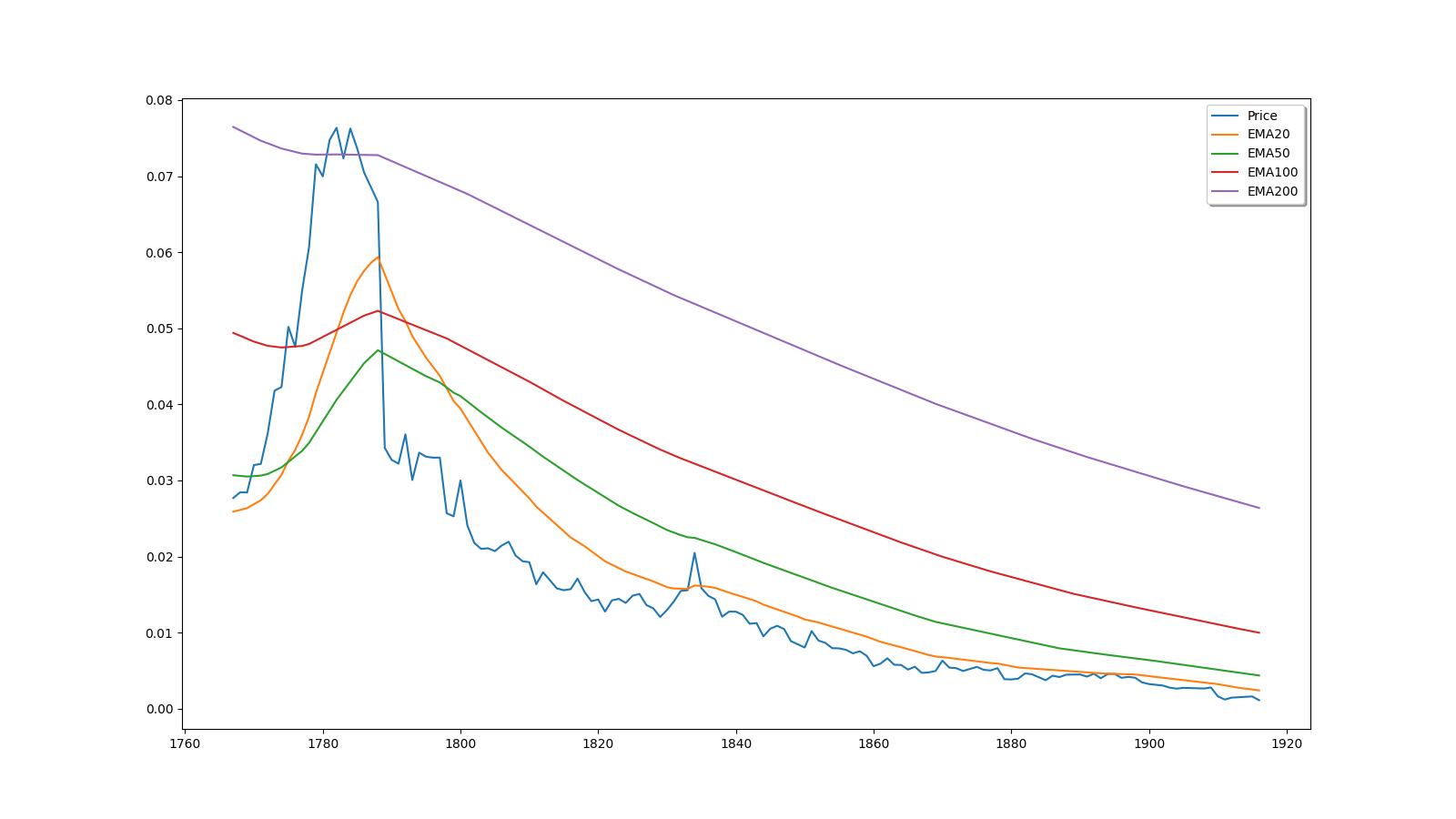 PARSIQ Exponential Moving Averages