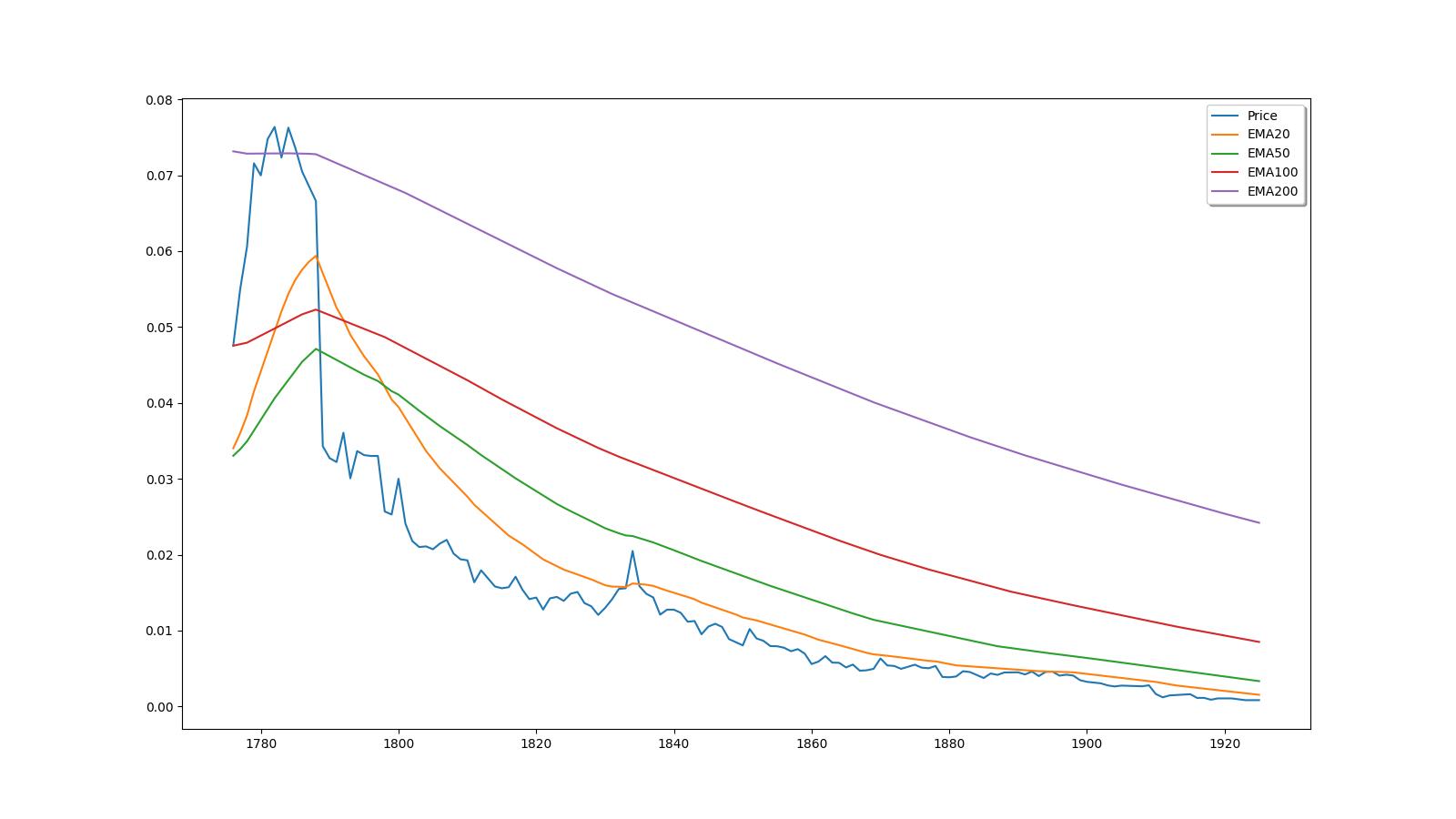 PARSIQ Exponential Moving Averages