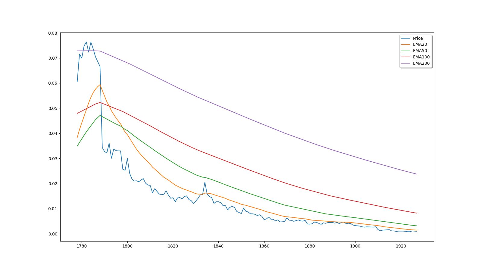 PARSIQ Exponential Moving Averages