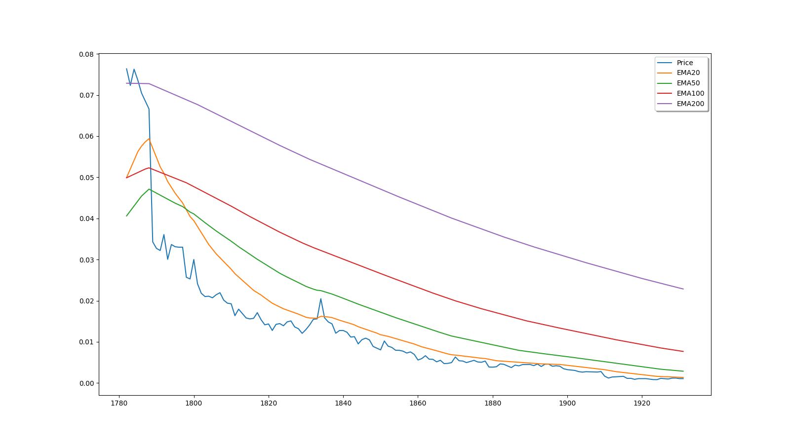 PARSIQ Exponential Moving Averages