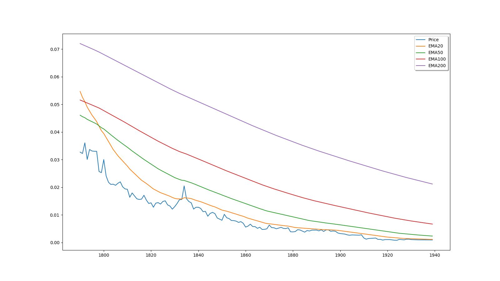 PARSIQ Exponential Moving Averages