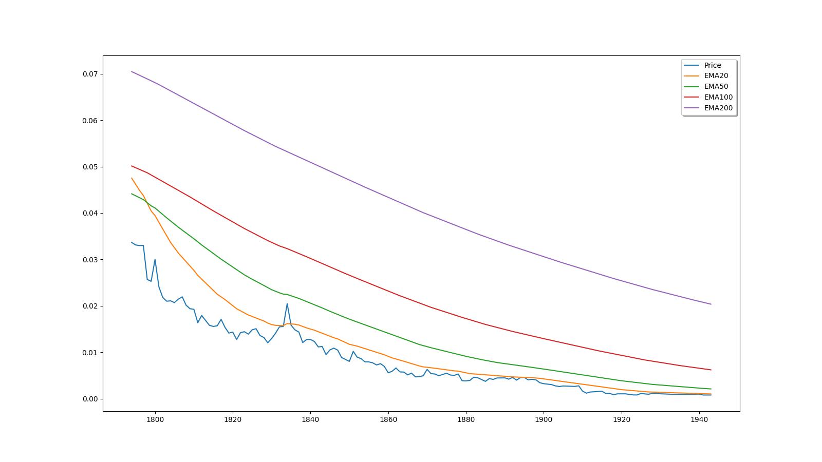 PARSIQ Exponential Moving Averages