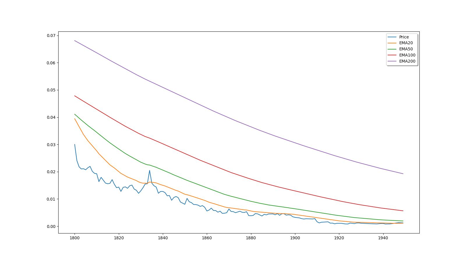 PARSIQ Exponential Moving Averages
