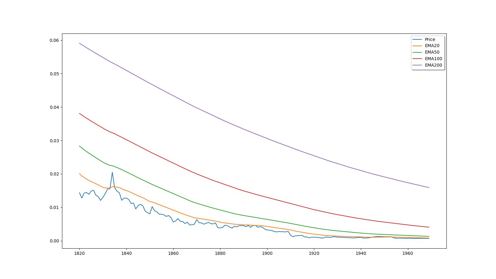 PARSIQ Exponential Moving Averages