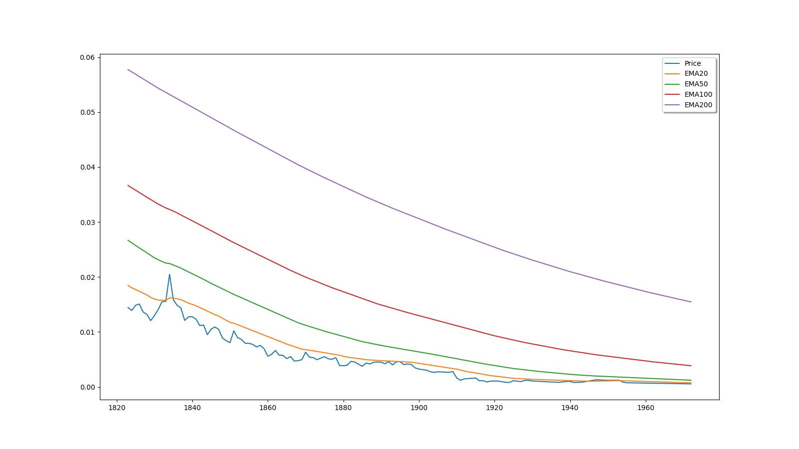 PARSIQ Exponential Moving Averages