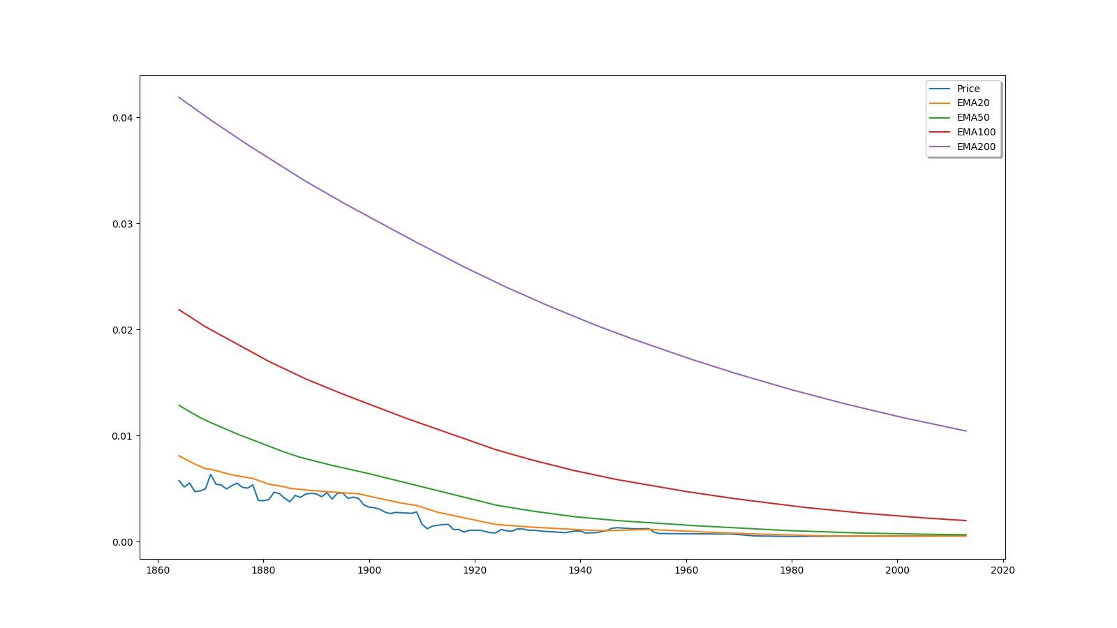 PARSIQ Exponential Moving Averages