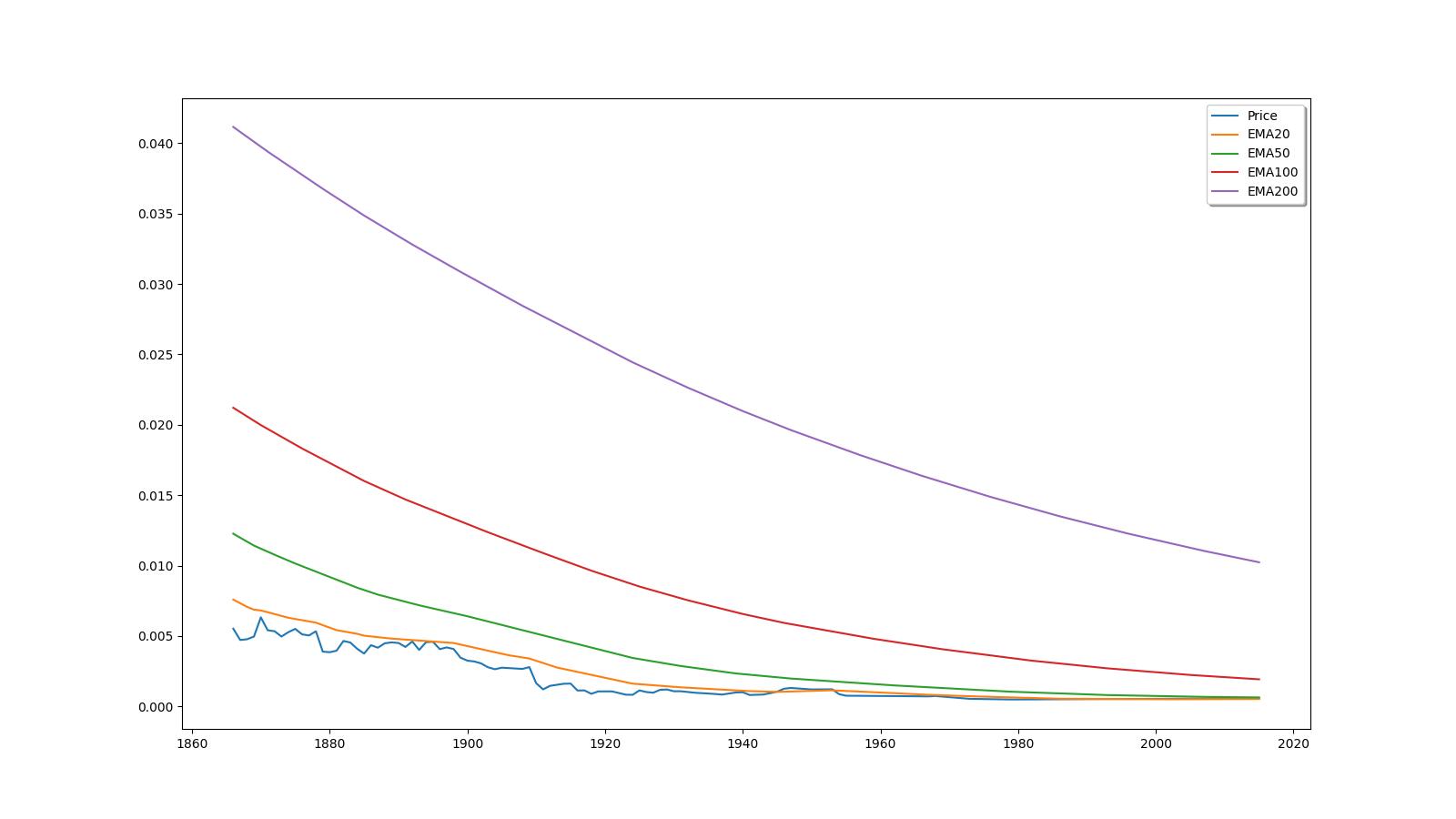 PARSIQ Exponential Moving Averages