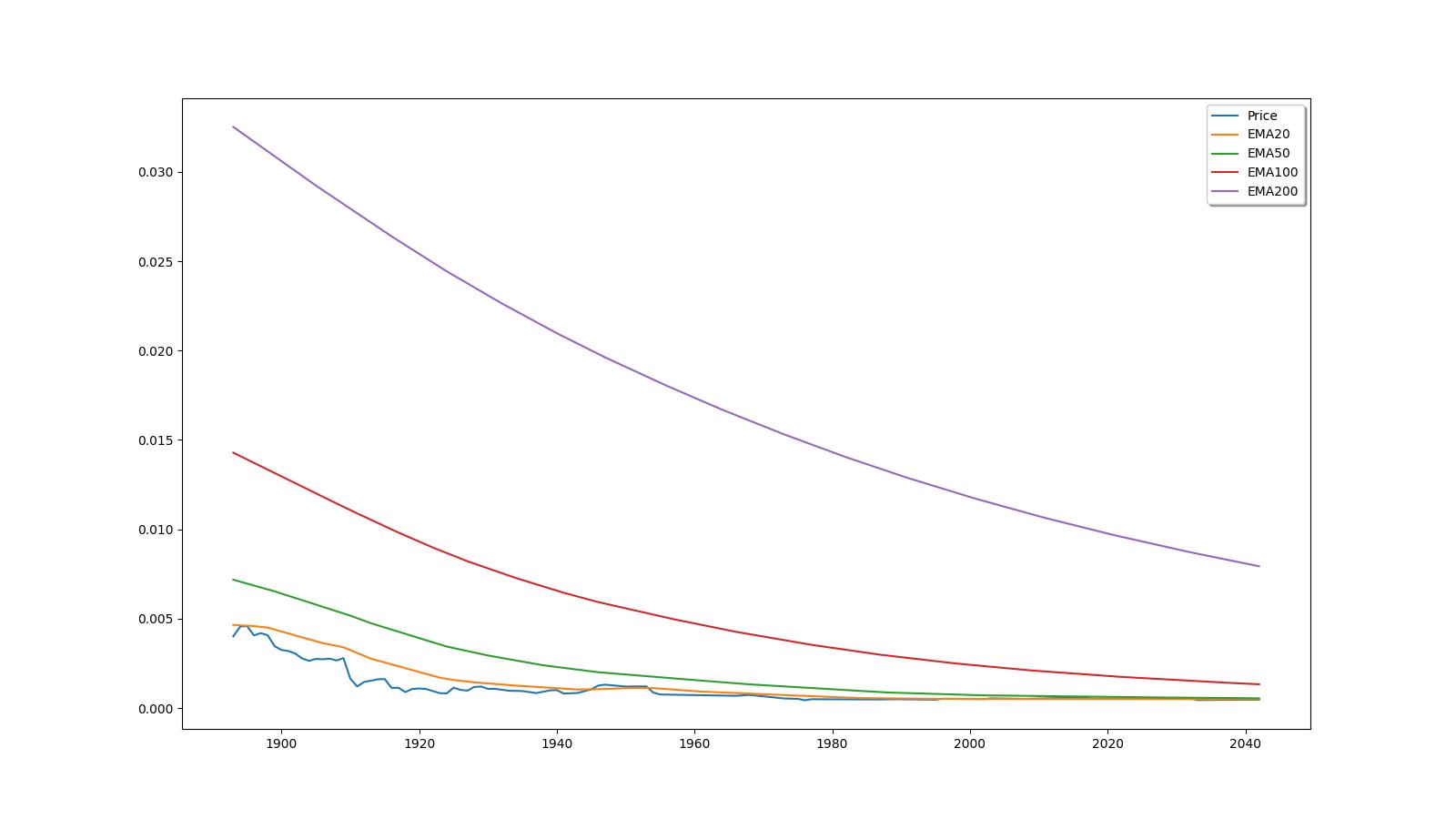 PARSIQ Exponential Moving Averages