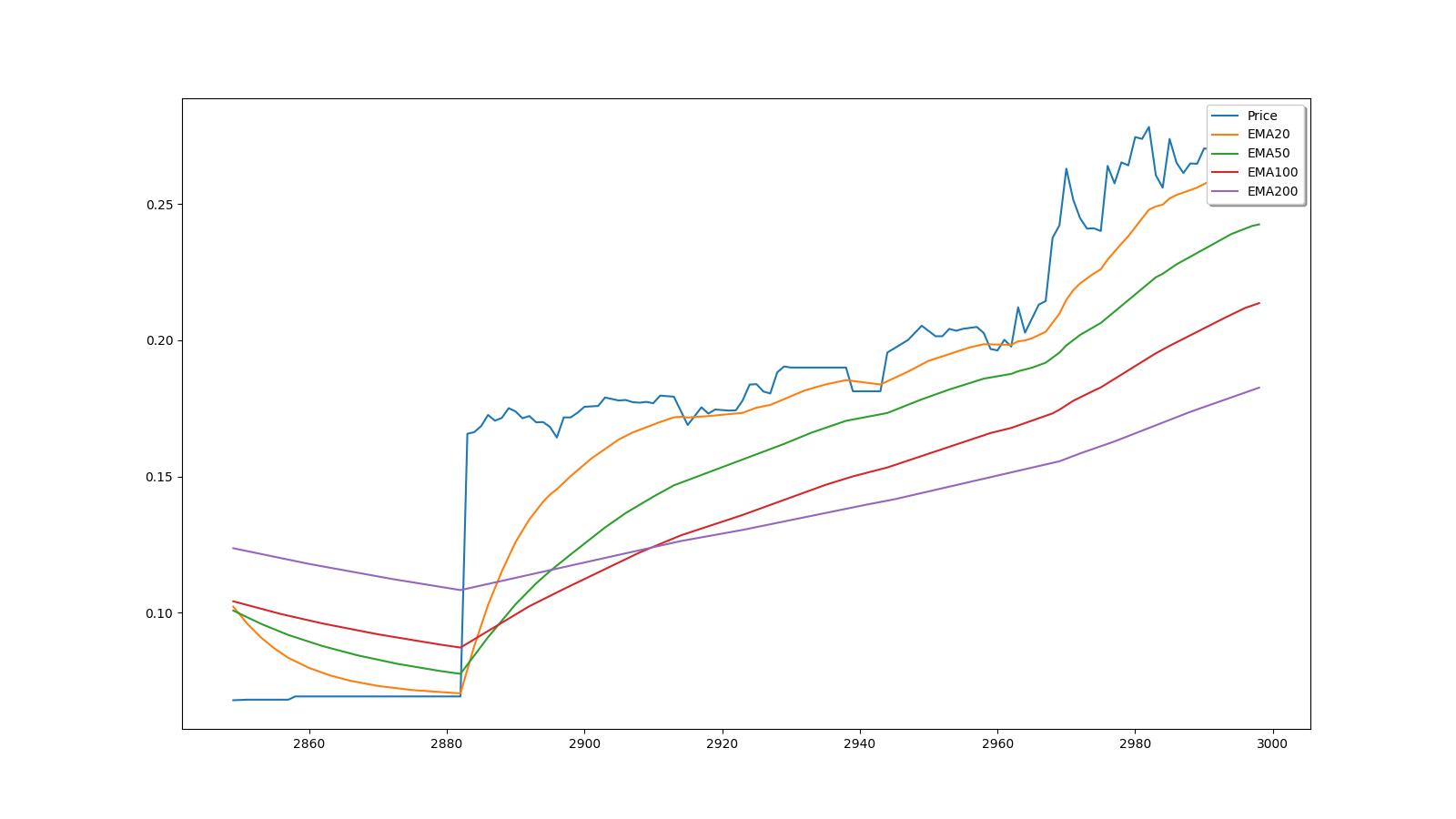 파티클 Exponential Moving Averages