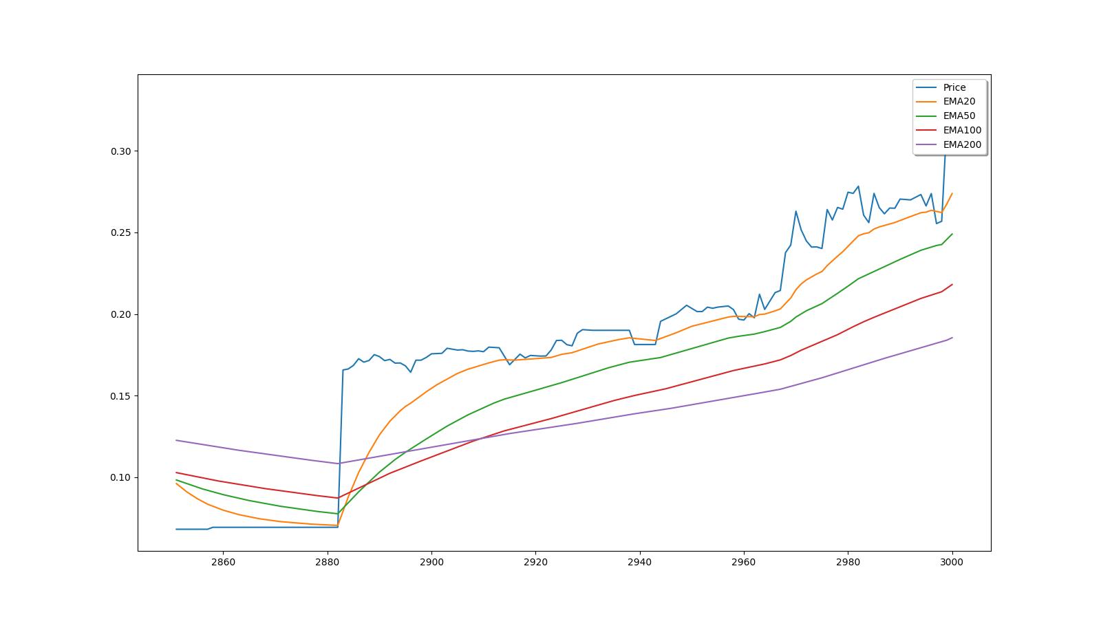Particl Exponential Moving Averages