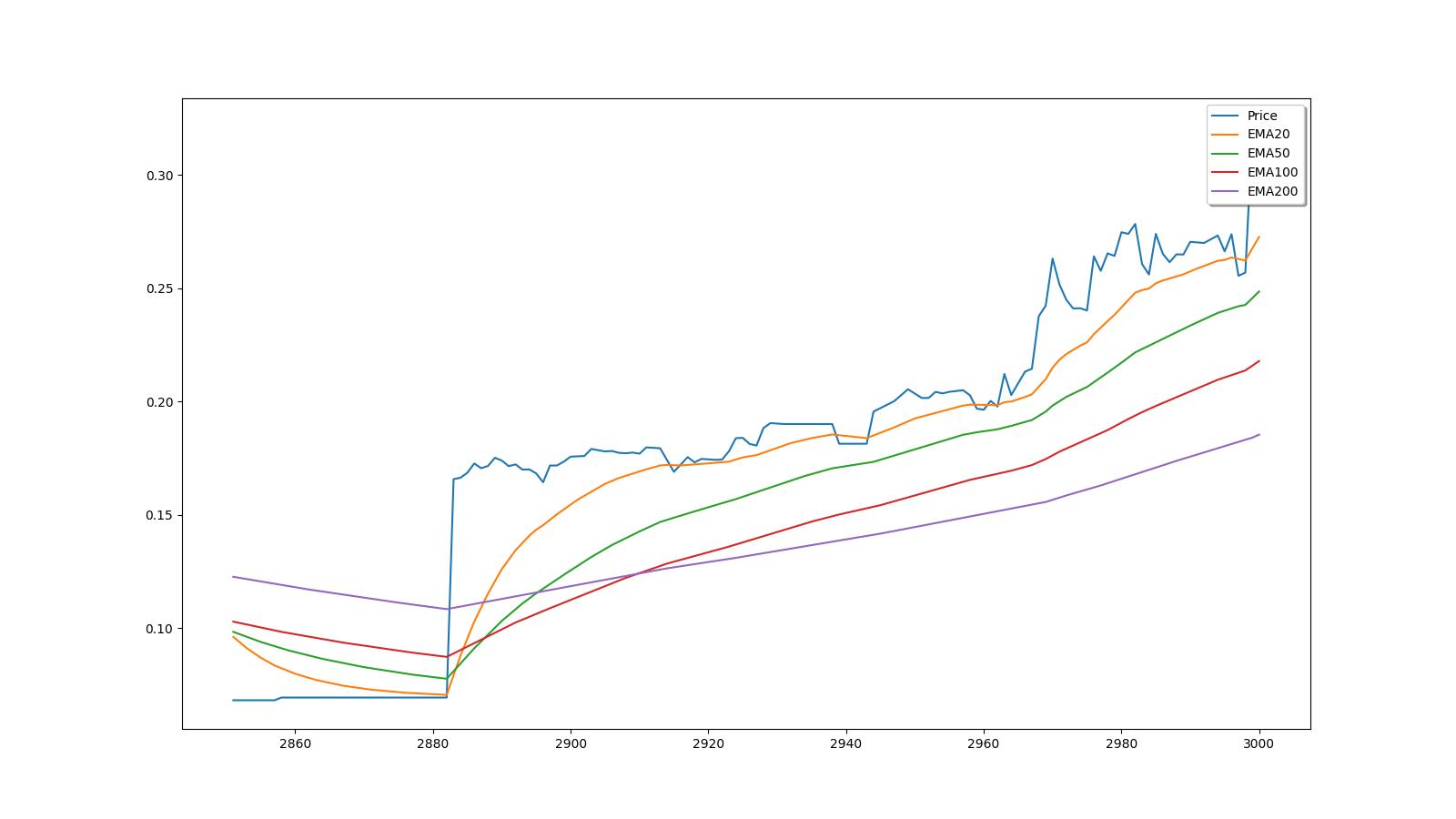 Particl Exponential Moving Averages