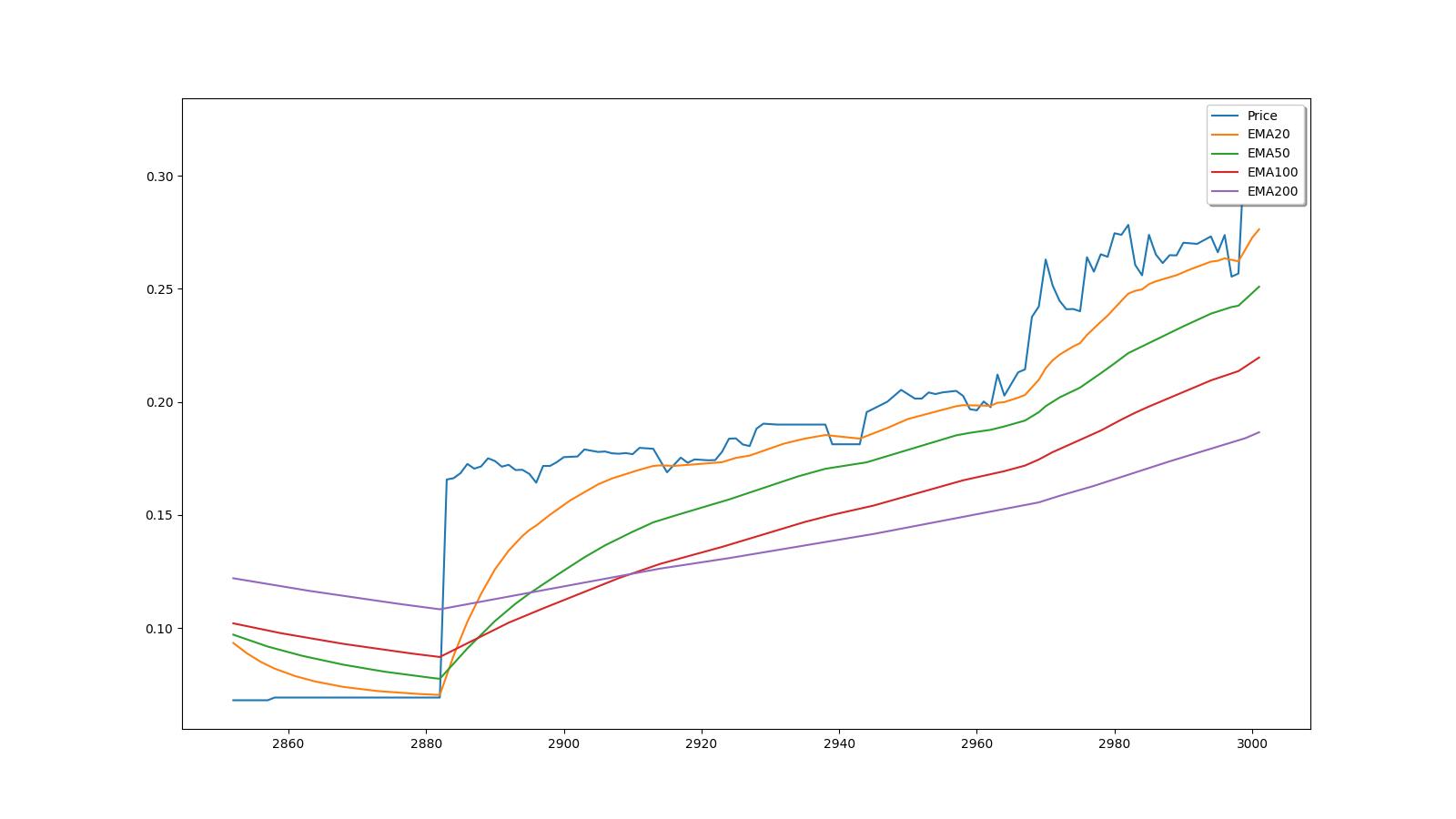 Particl Exponential Moving Averages