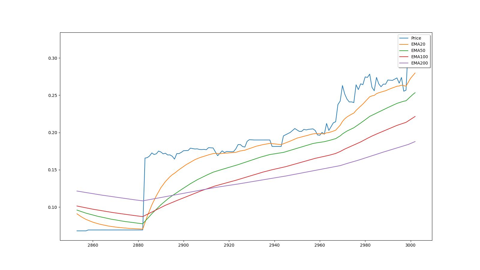 Particl Exponential Moving Averages