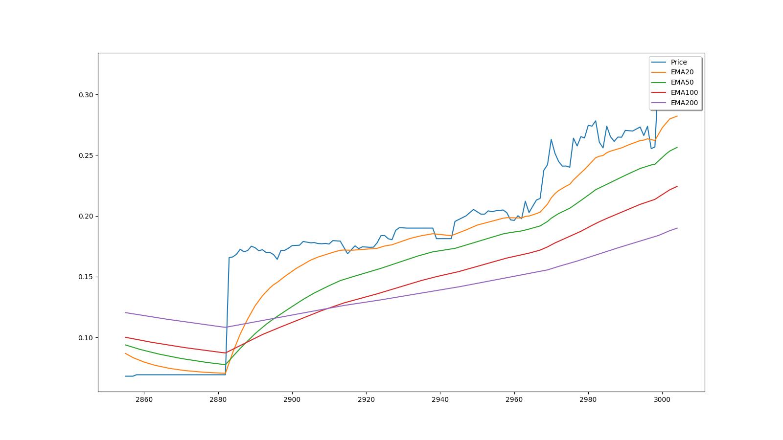 Particl Exponential Moving Averages