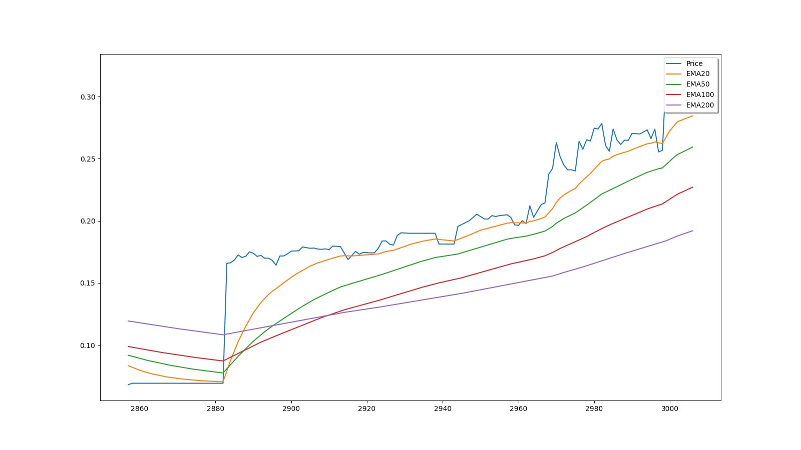 Particl Exponential Moving Averages