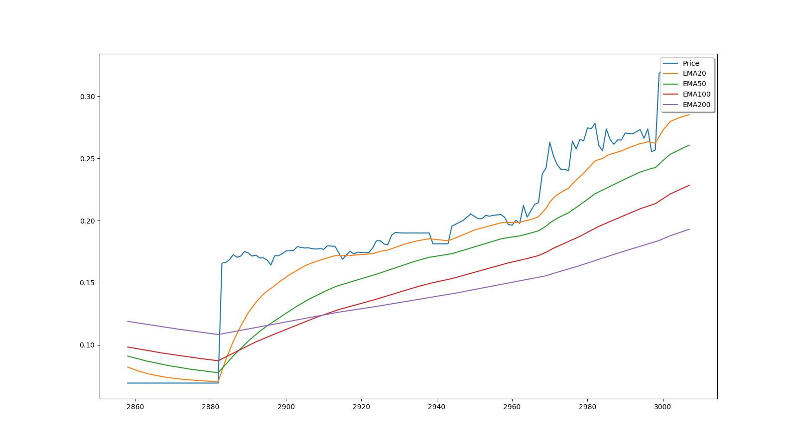 Particl Exponential Moving Averages