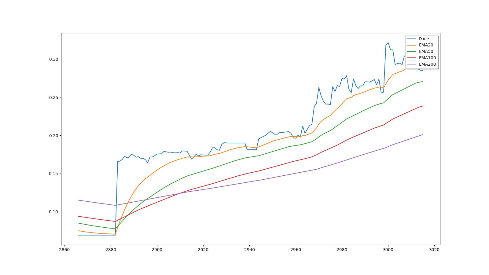 Particl Exponential Moving Averages