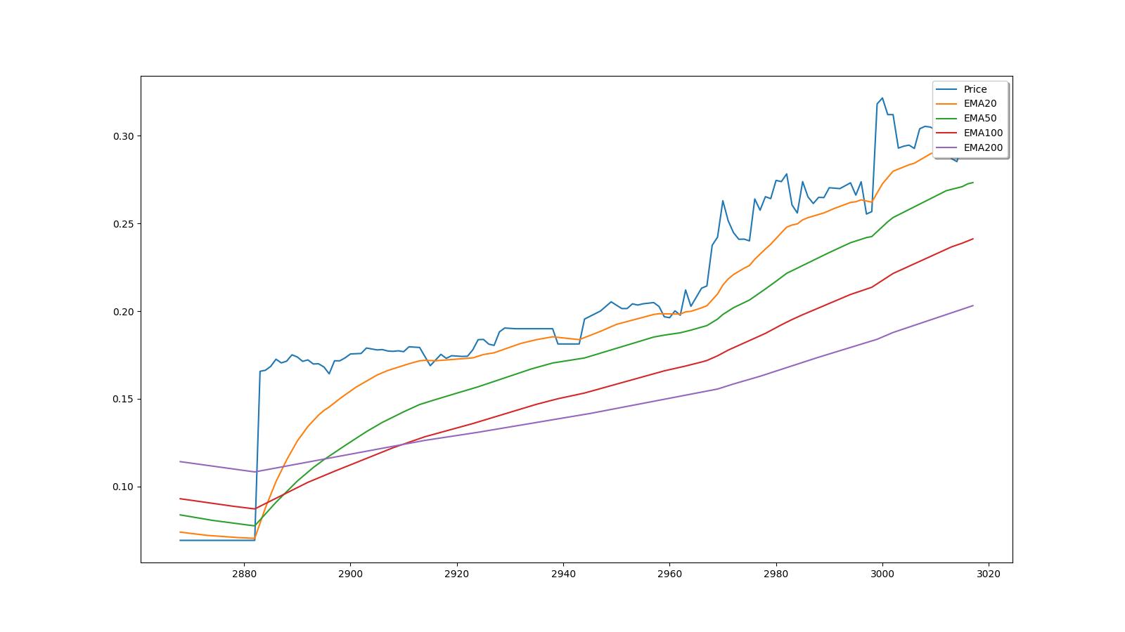 Particl Exponential Moving Averages