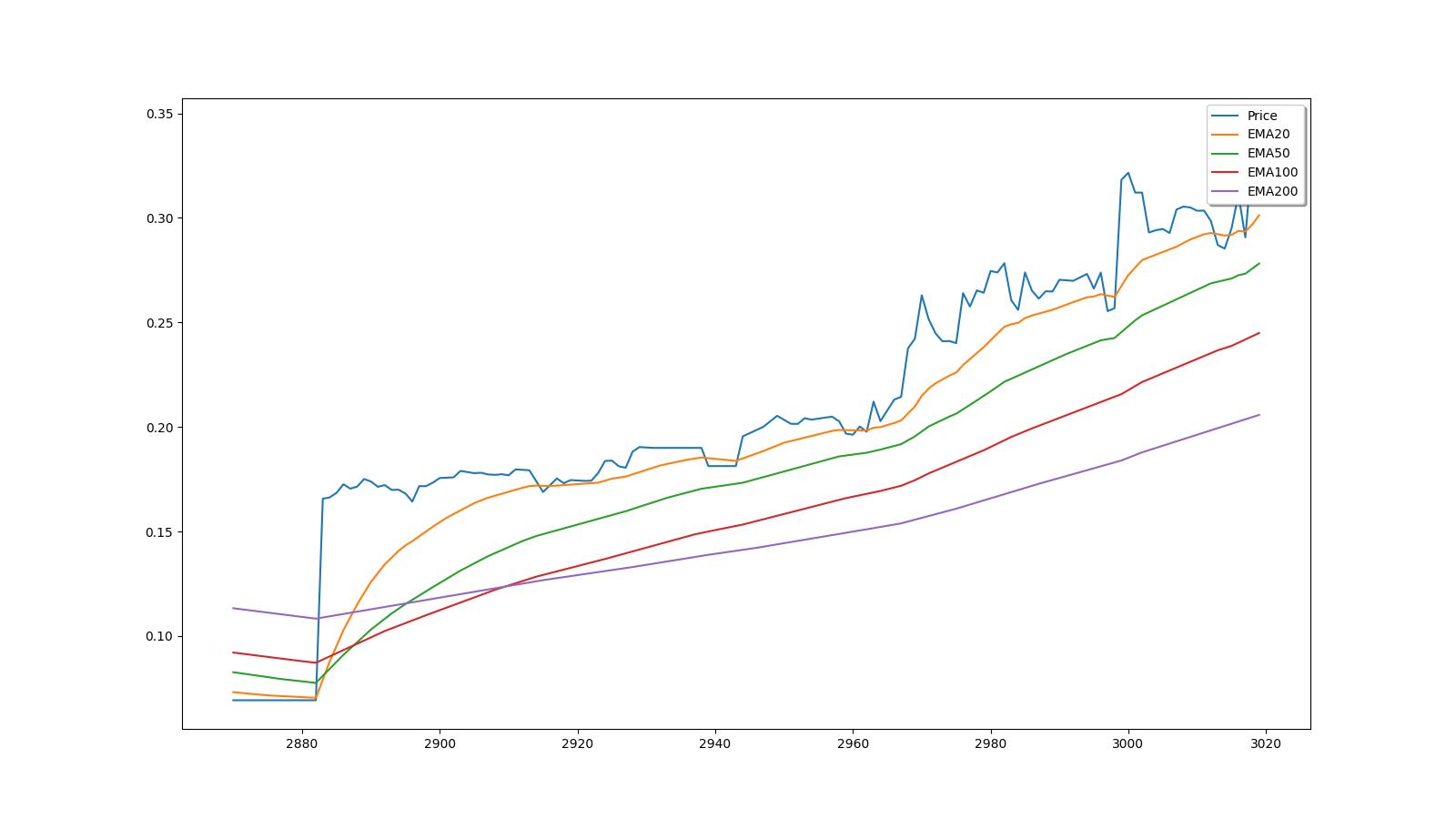 Particl Exponential Moving Averages