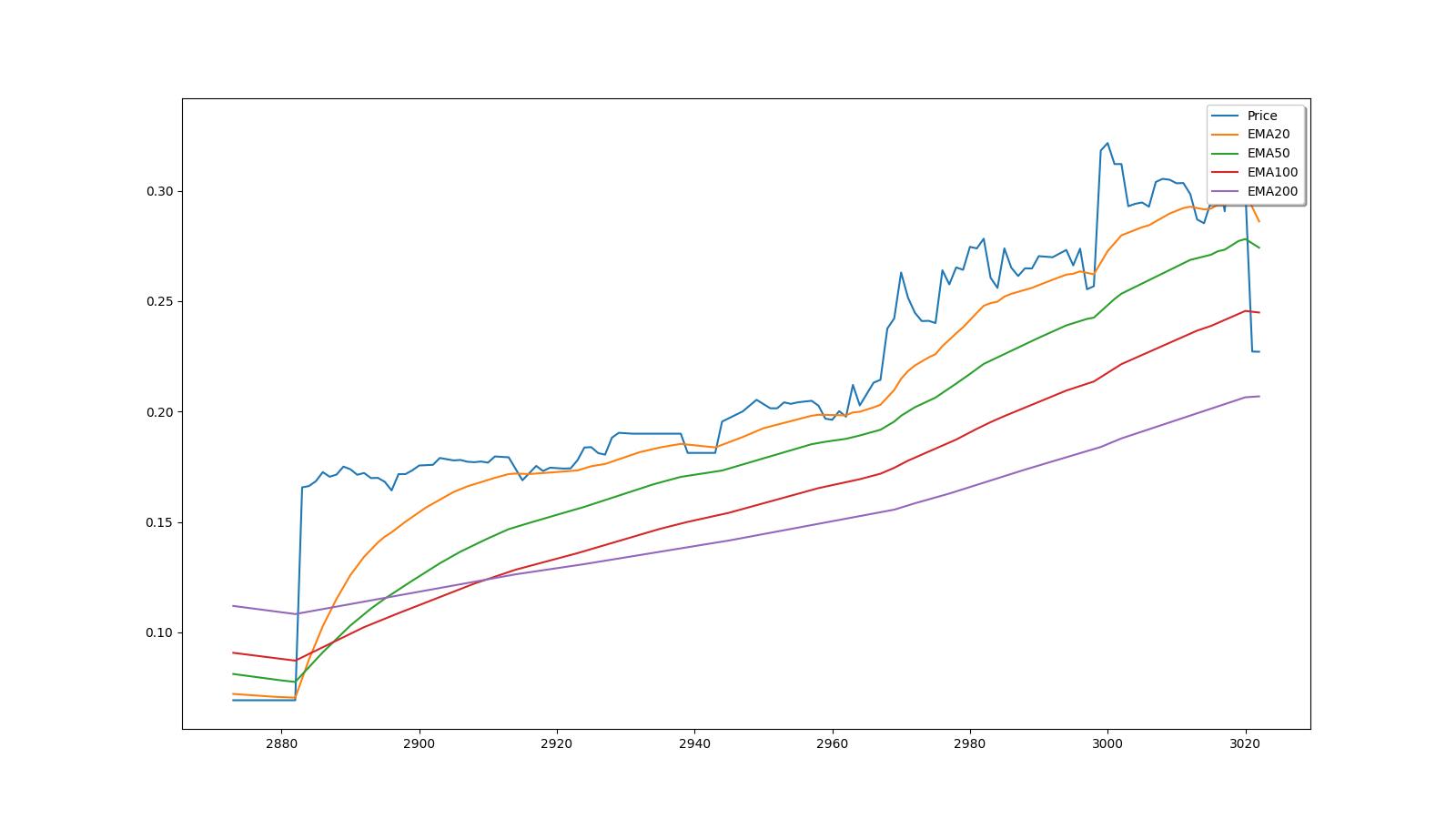 Particl Exponential Moving Averages