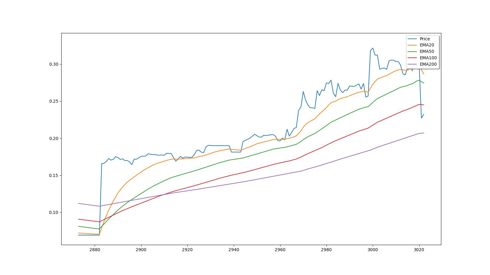 파티클 Exponential Moving Averages