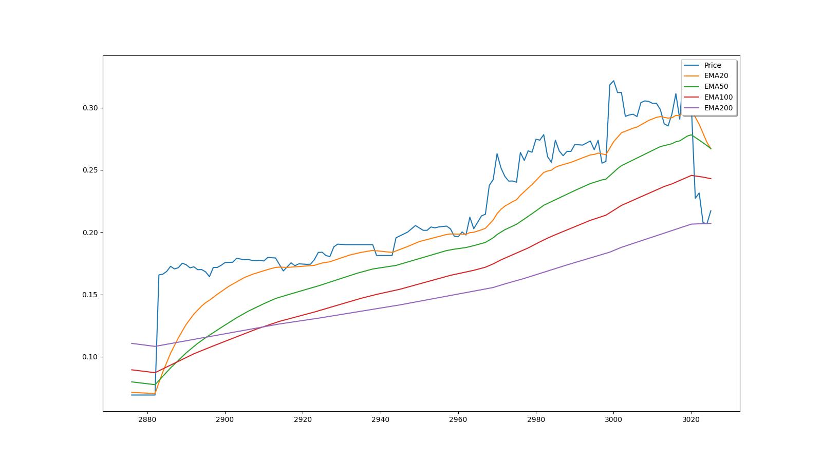Particl Exponential Moving Averages