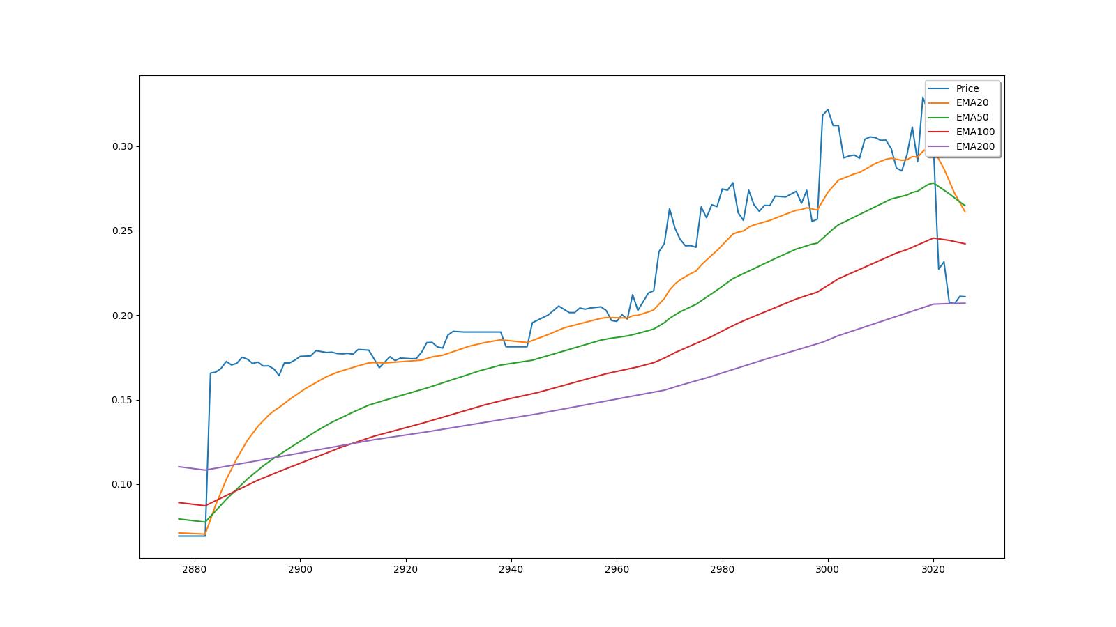 Particl Exponential Moving Averages
