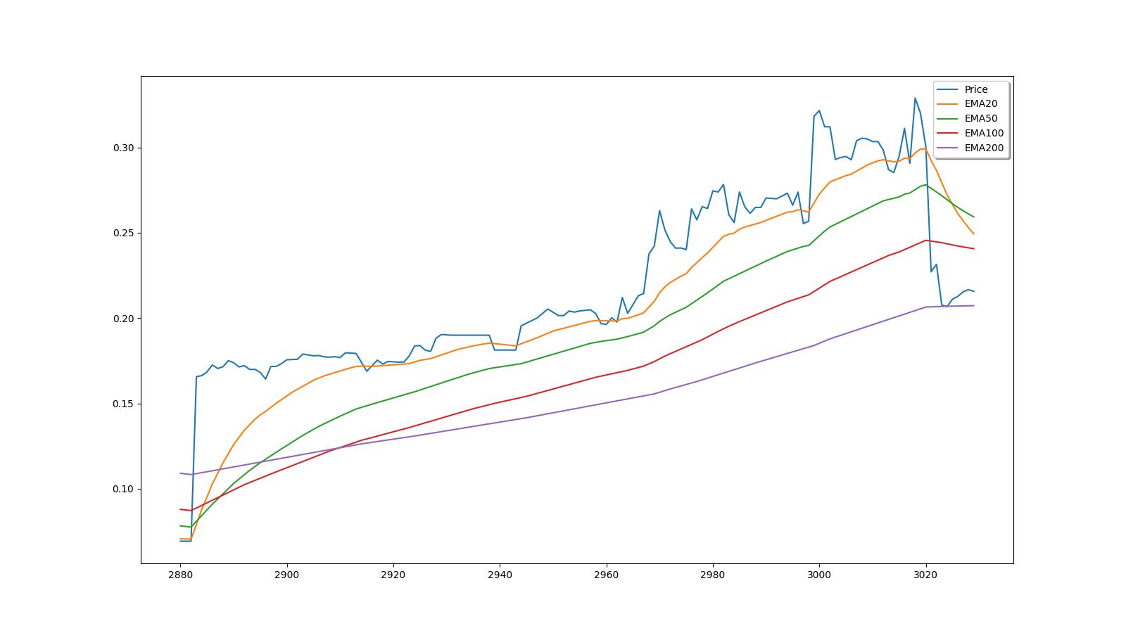 Particl Exponential Moving Averages