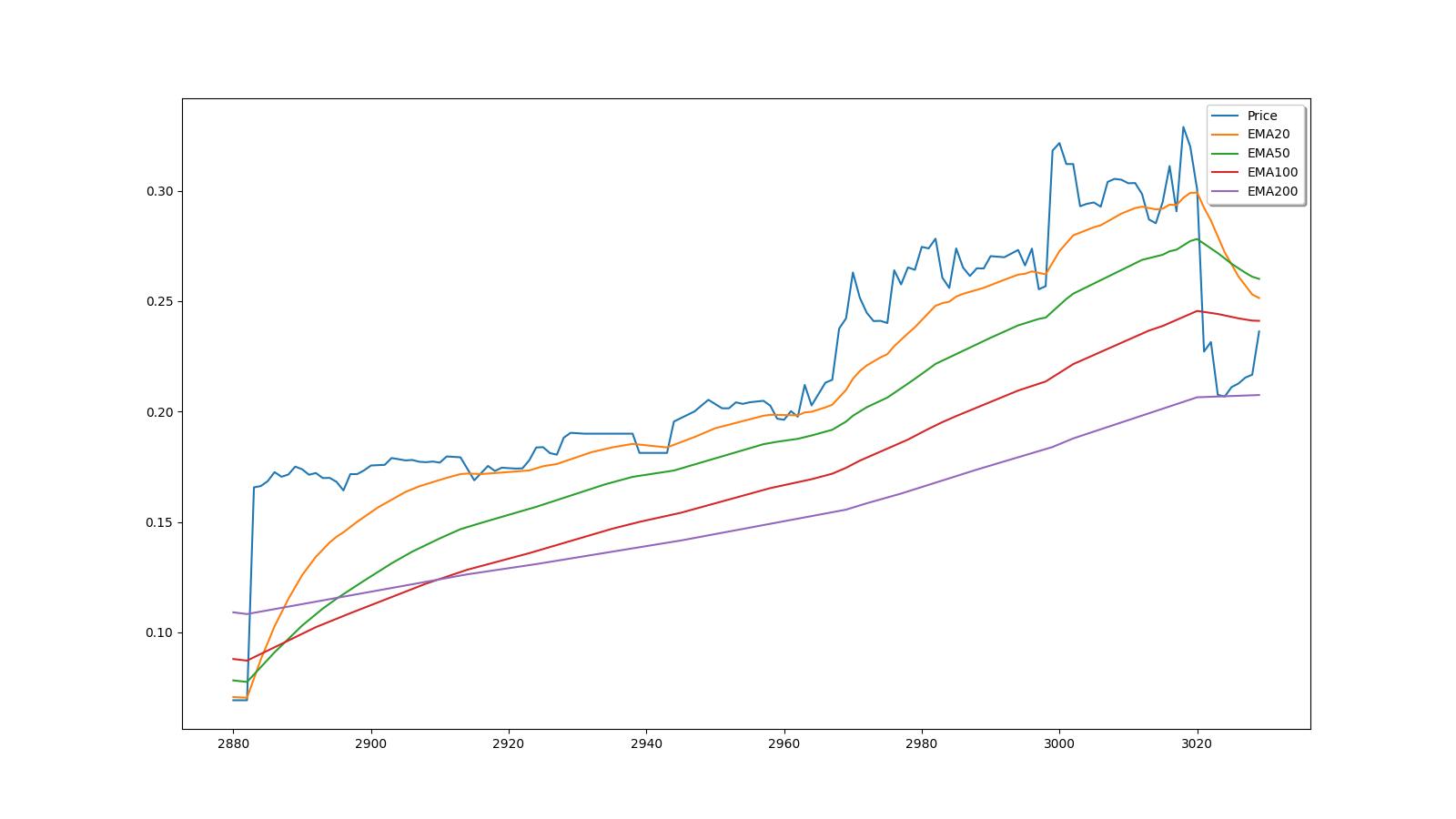 파티클 Exponential Moving Averages