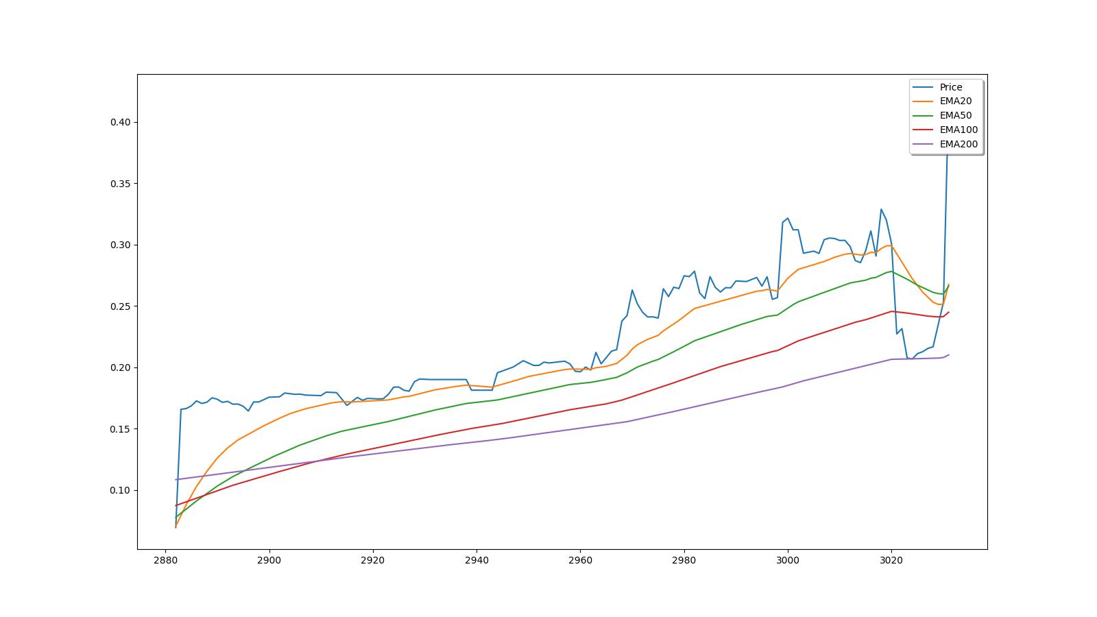 Particl Exponential Moving Averages