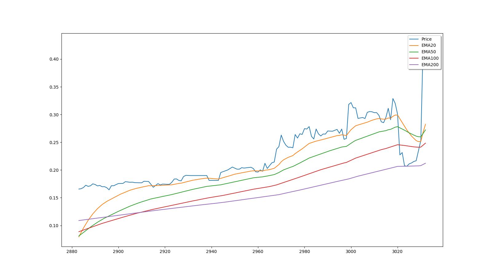파티클 Exponential Moving Averages