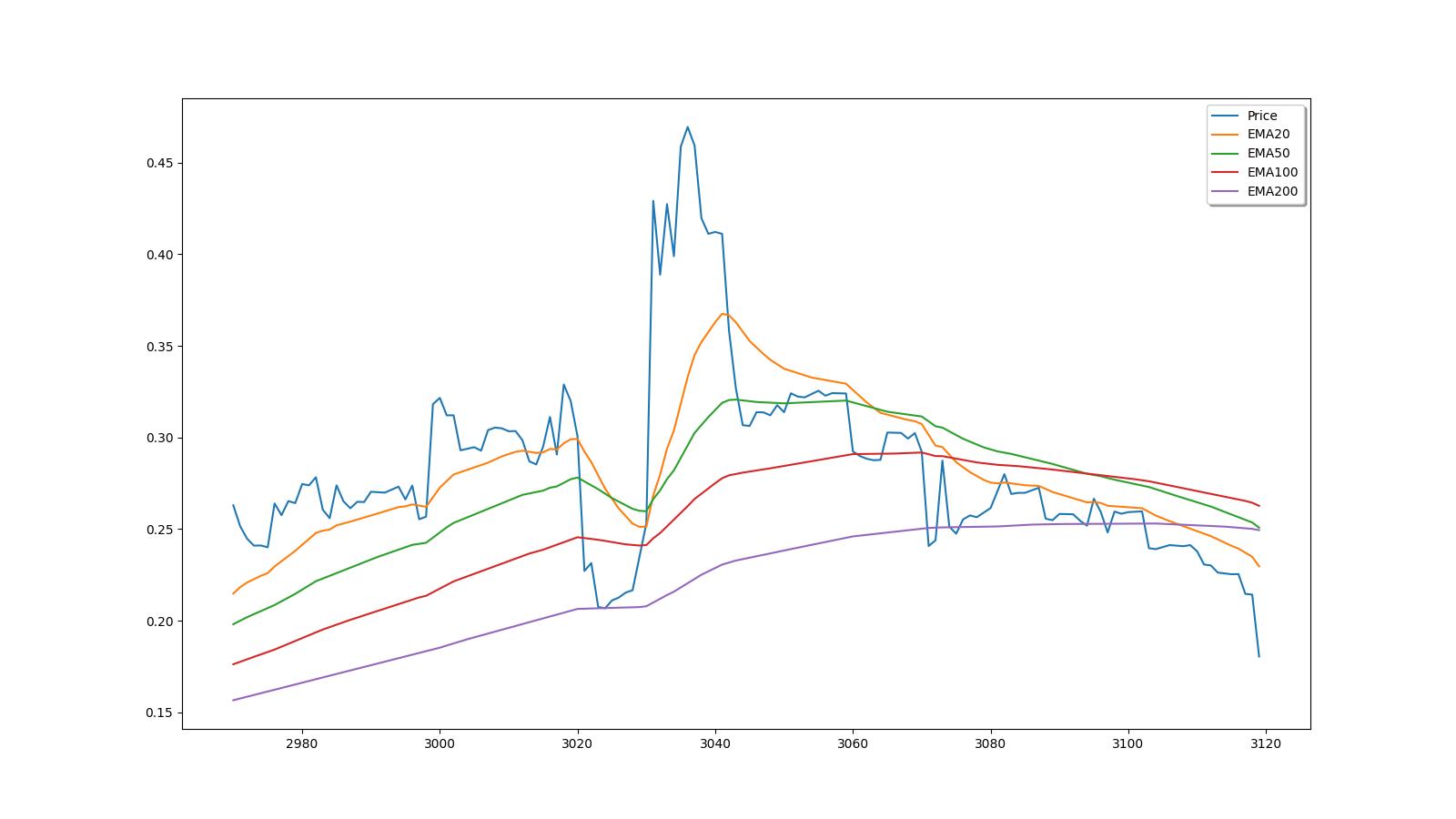 Particl Exponential Moving Averages