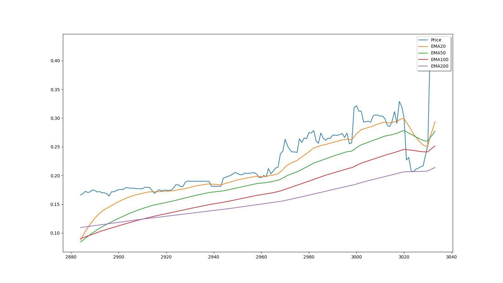 파티클 Exponential Moving Averages