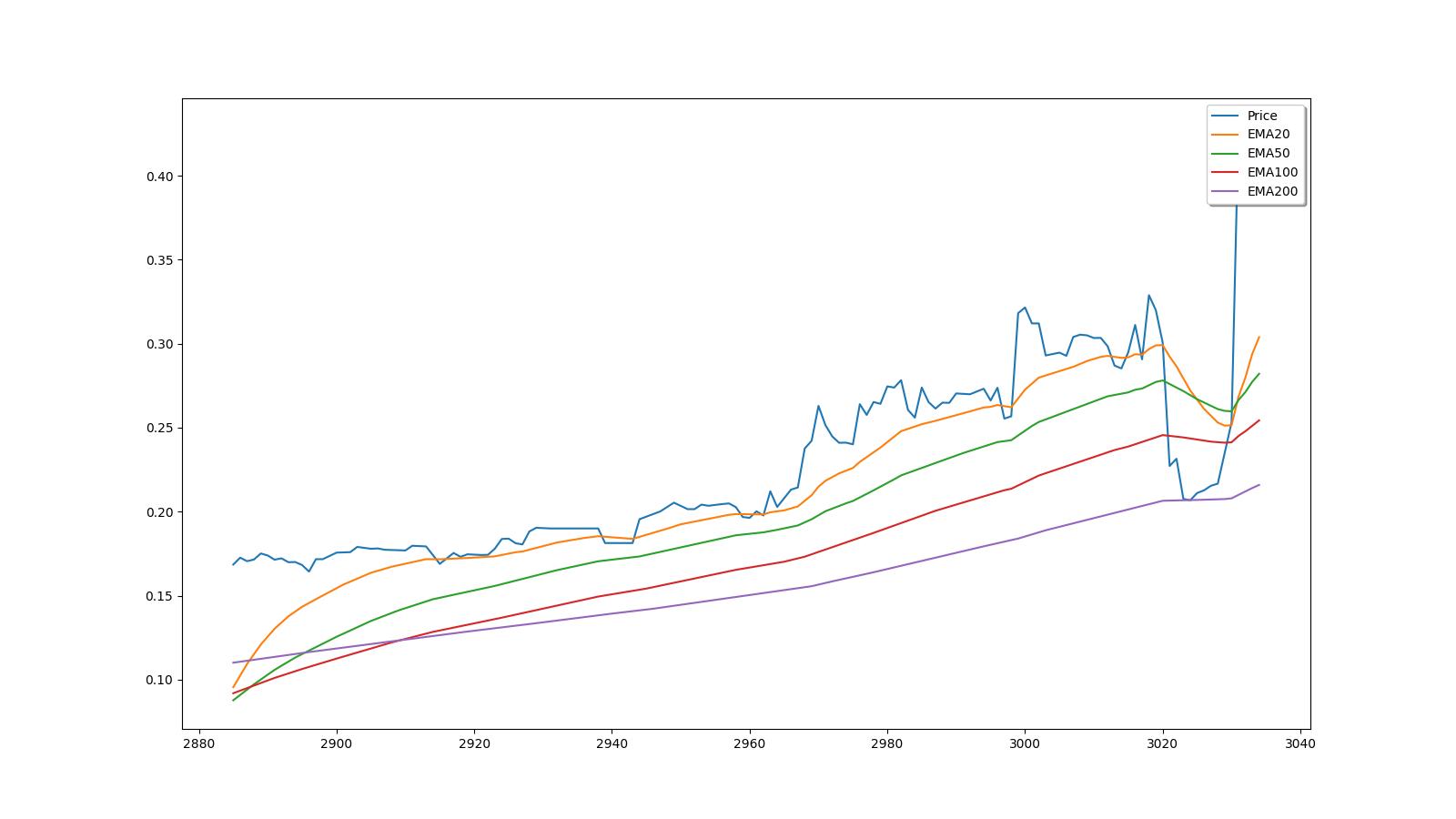 Particl Exponential Moving Averages