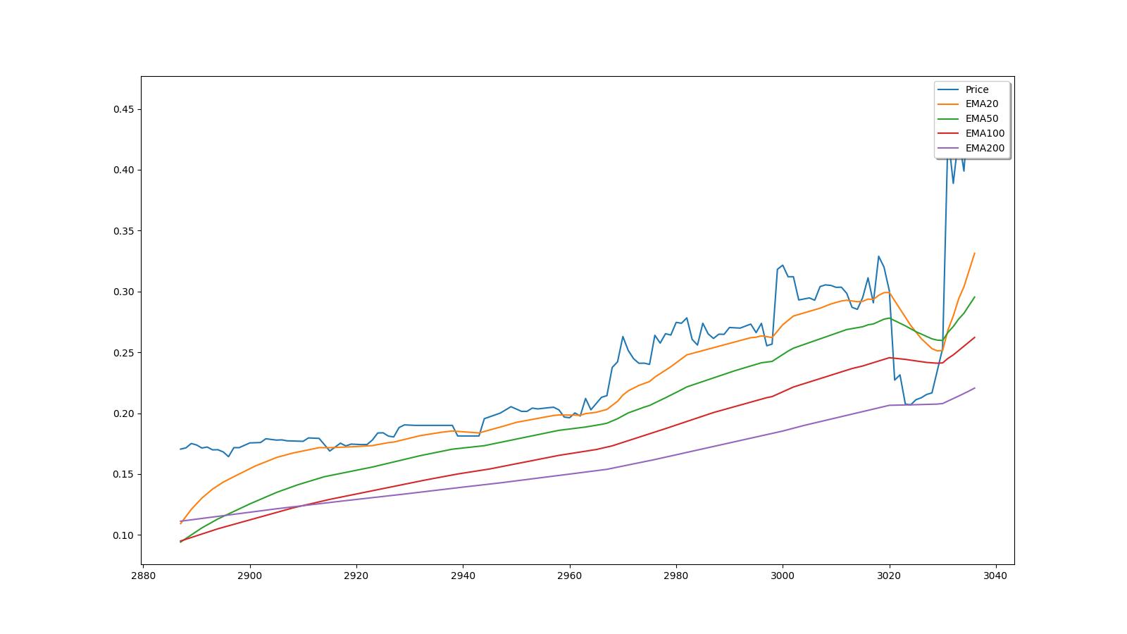 Particl Exponential Moving Averages