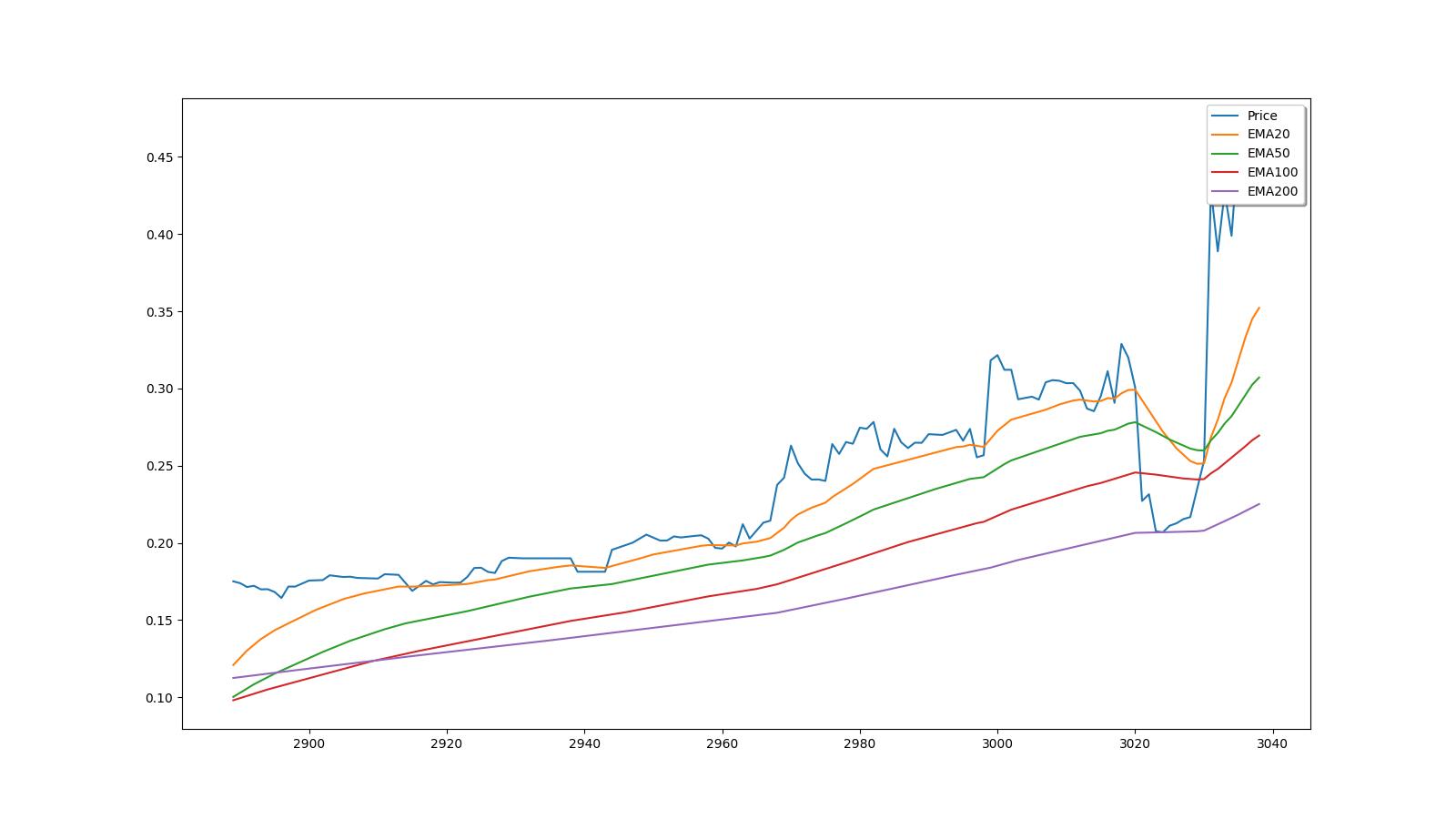 Particl Exponential Moving Averages