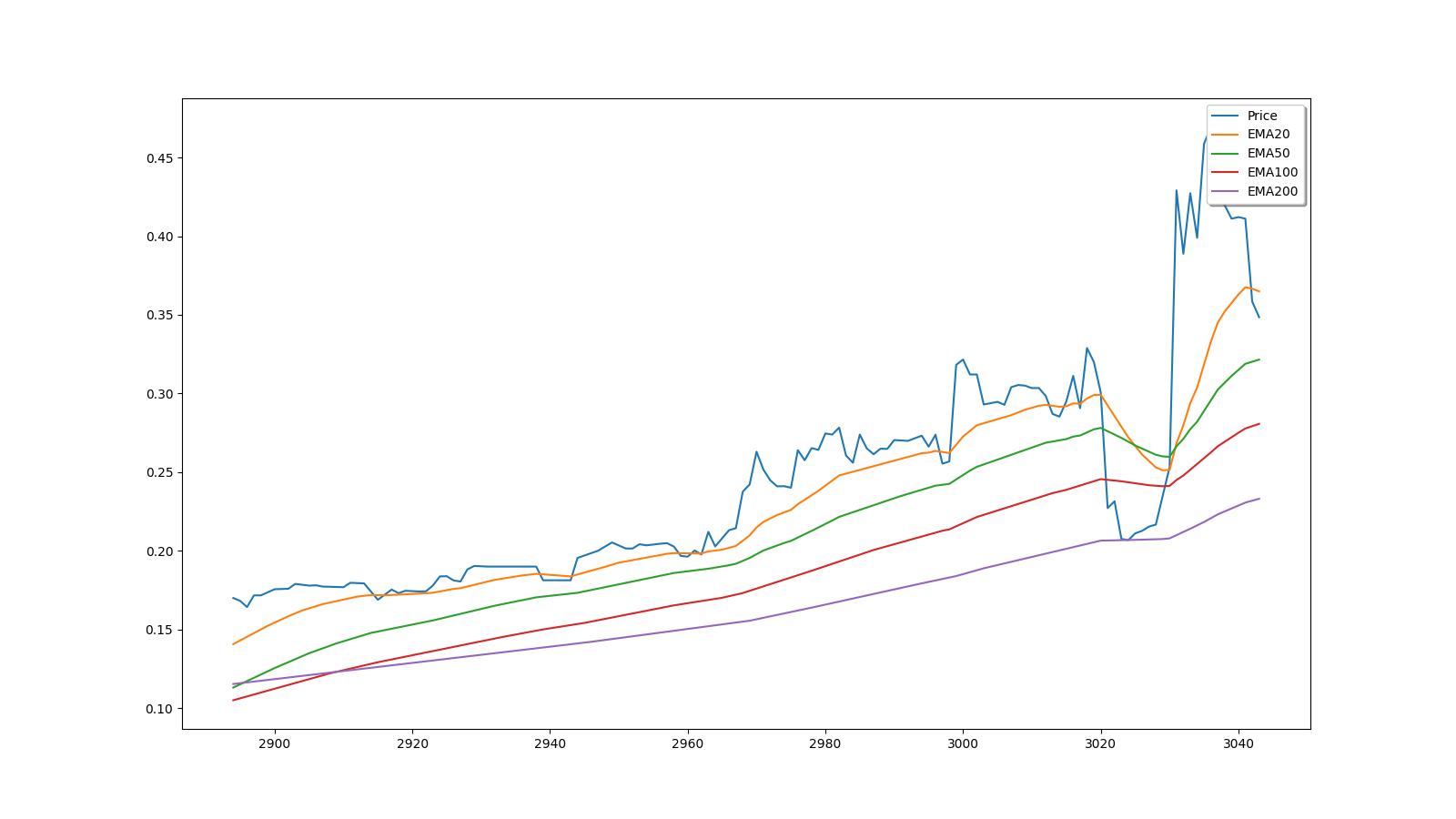 파티클 Exponential Moving Averages
