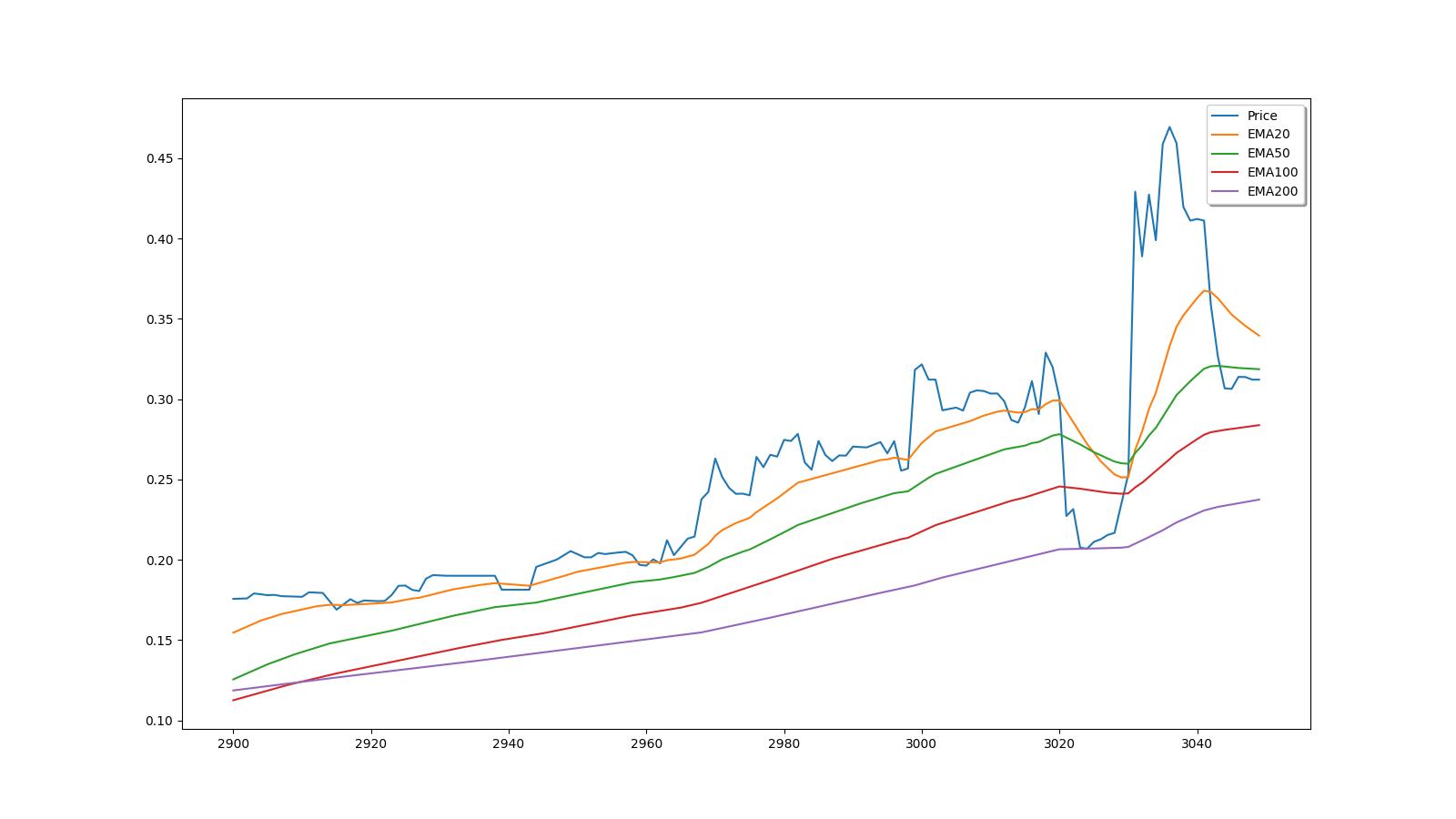 파티클 Exponential Moving Averages