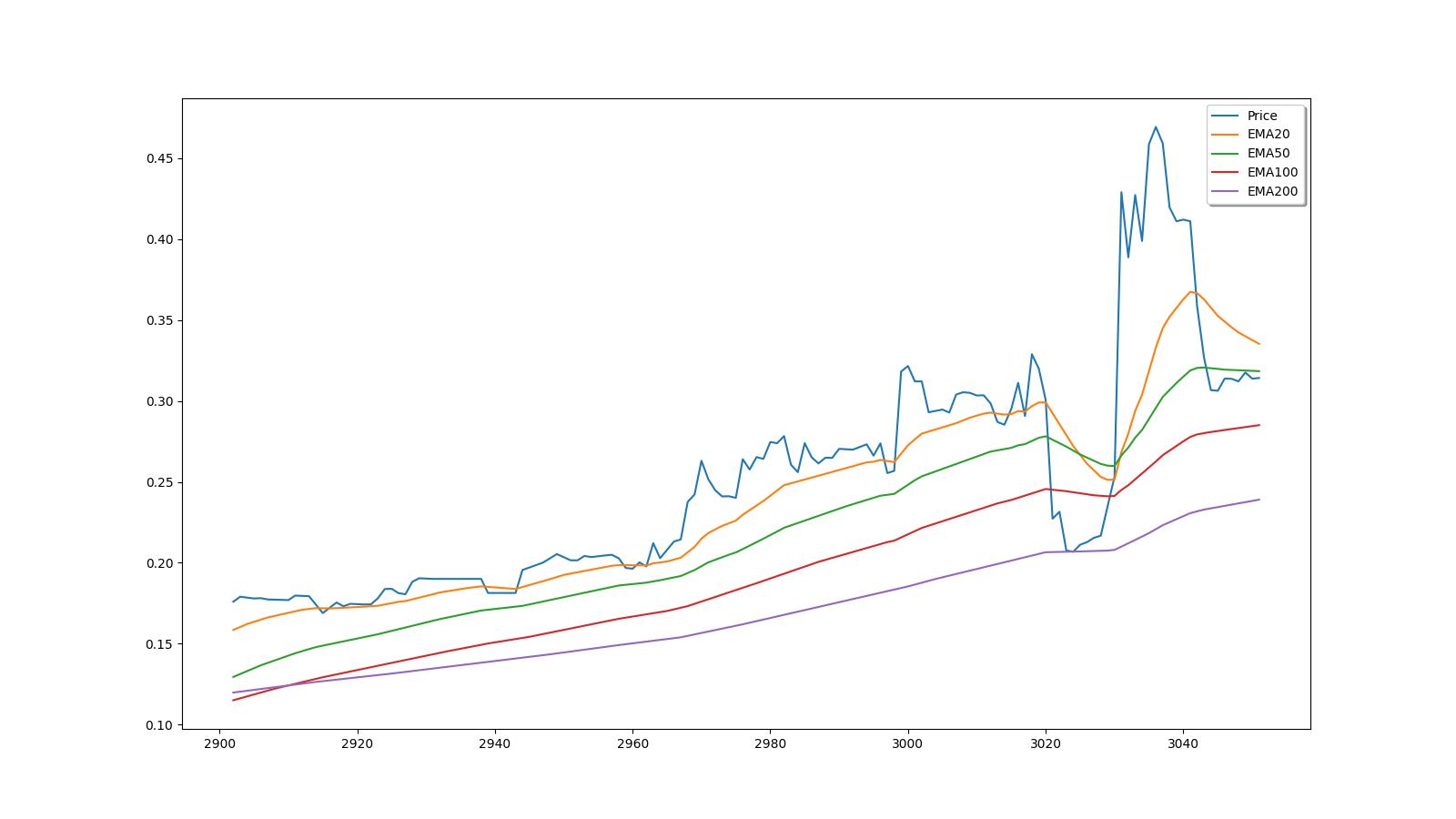 Particl Exponential Moving Averages