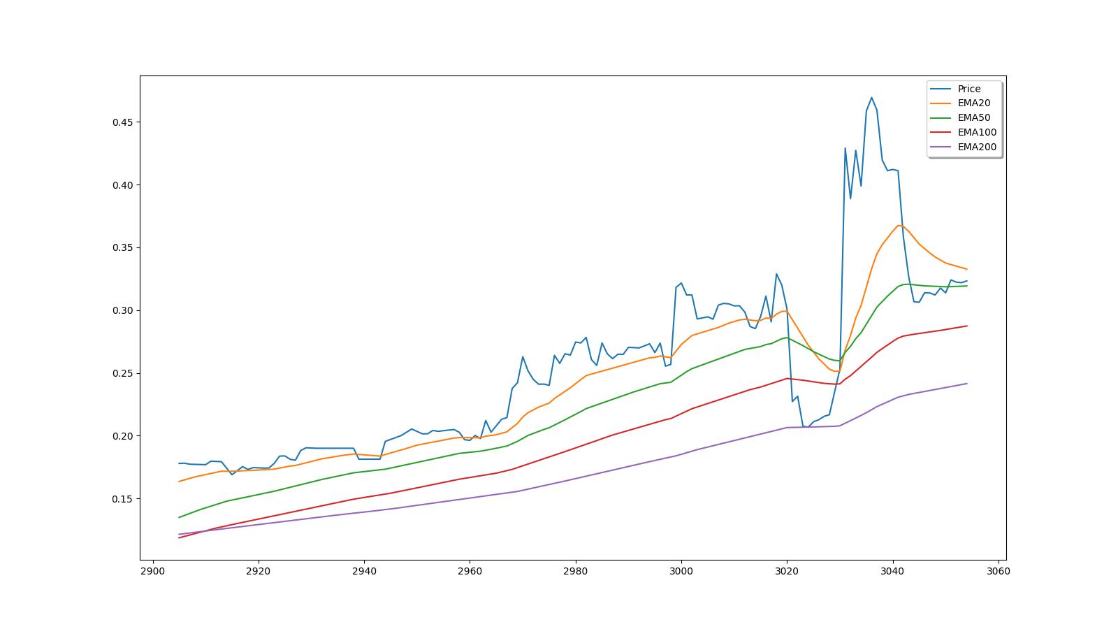 Particl Exponential Moving Averages