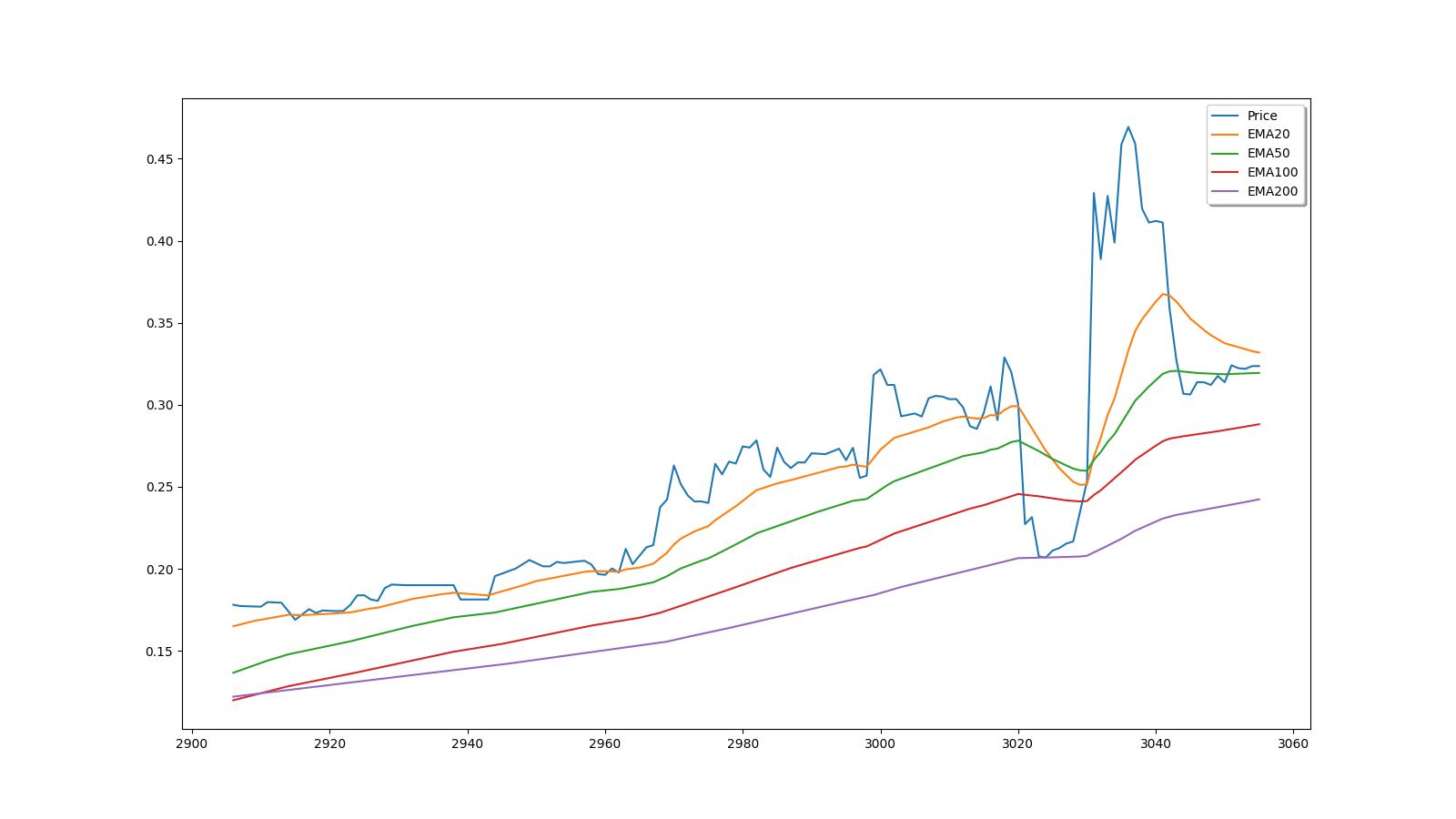 Particl Exponential Moving Averages